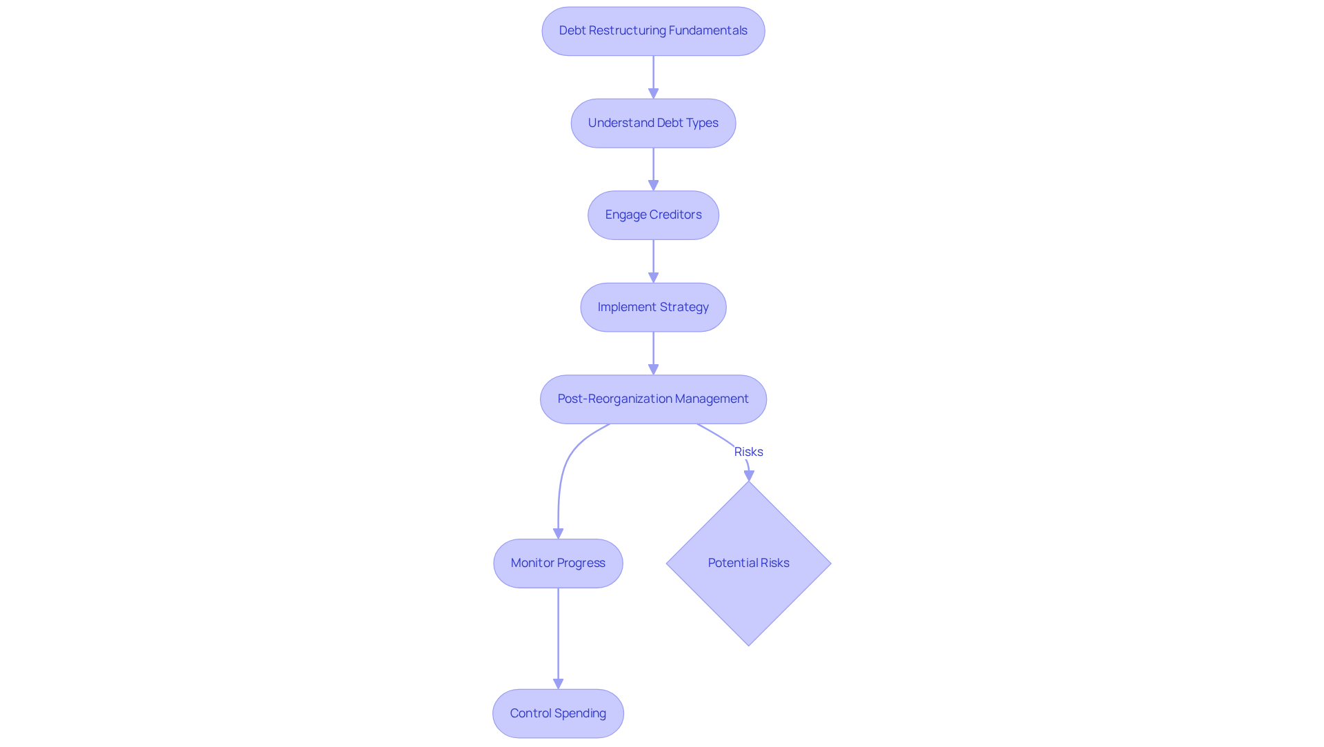 Each step in the flowchart represents a crucial part of the debt restructuring journey. Follow the arrows to see how each action leads to the next, helping CFOs navigate the complexities of restructuring.