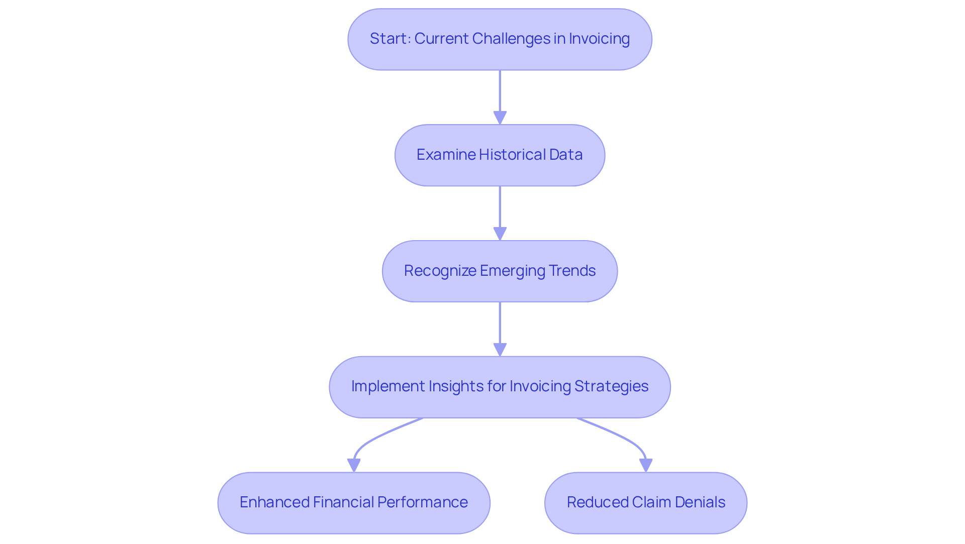 Follow the arrows to see how each step builds on the previous one, leading to better financial performance and reduced claim denials. Follow the arrows to see how each step builds on the previous one, leading to better financial performance and reduced claim denials.