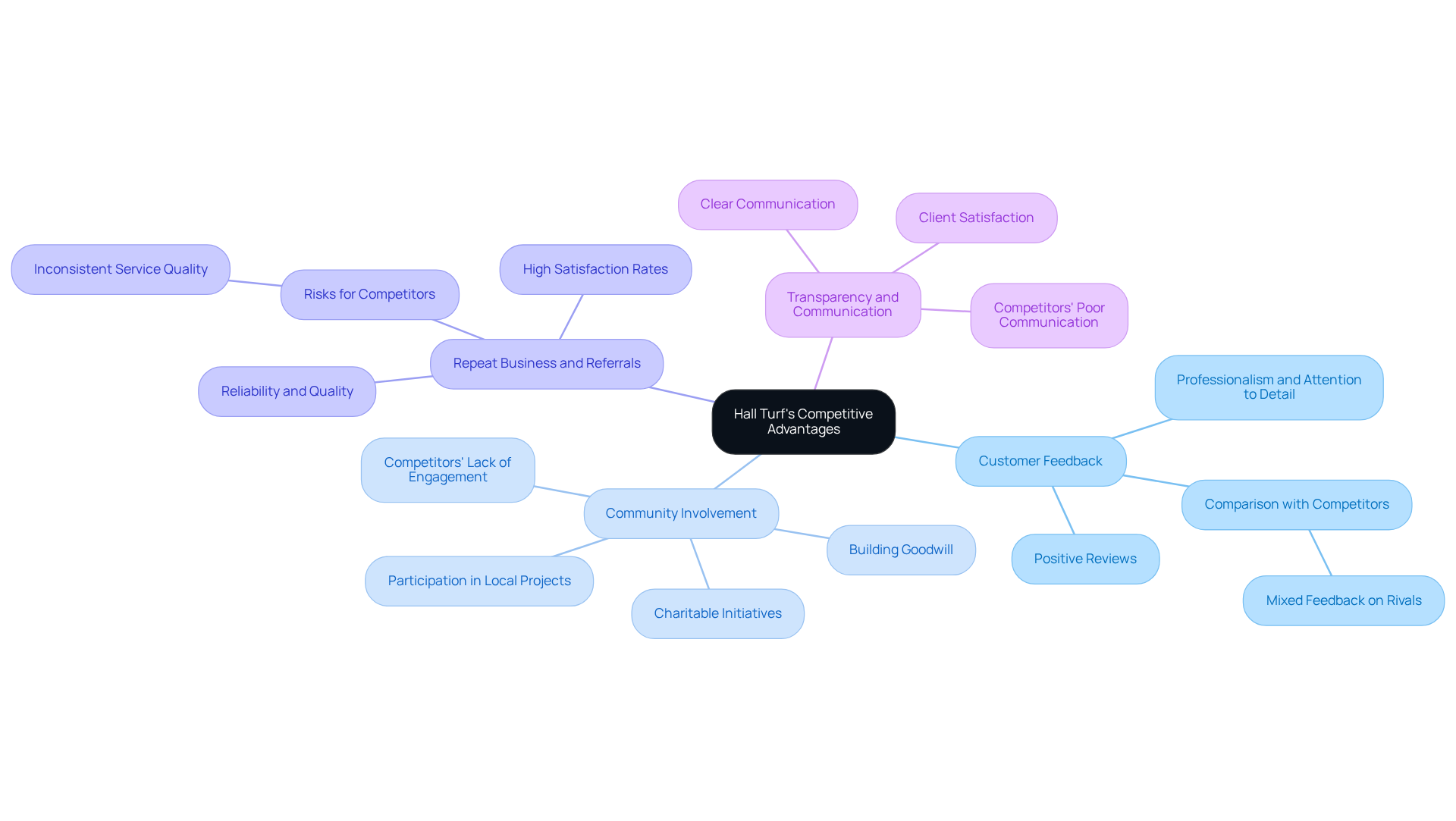 This mindmap illustrates how Hall Turf excels in customer satisfaction and community engagement compared to its competitors. Each branch represents a key area of strength, with further details showing how these factors contribute to brand loyalty and reputation.