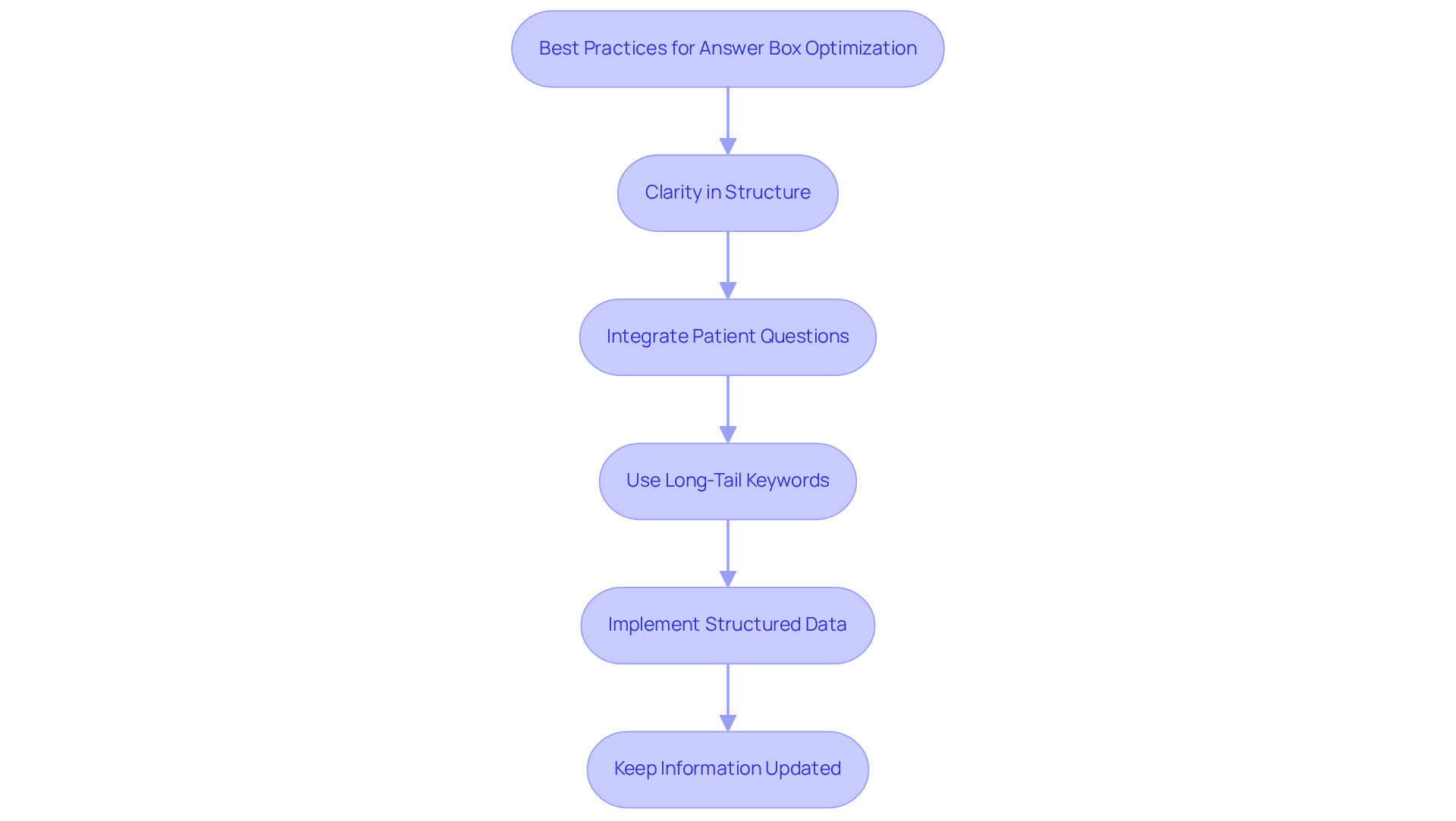 Follow the arrows to see the steps you can take to enhance your healthcare content for better visibility in search results. Each box represents a key practice that contributes to the overall goal of connecting with patients effectively. Follow the arrows to see the steps you can take to enhance your healthcare content for better visibility in search results. Each box represents a key practice that contributes to the overall goal of connecting with patients effectively.