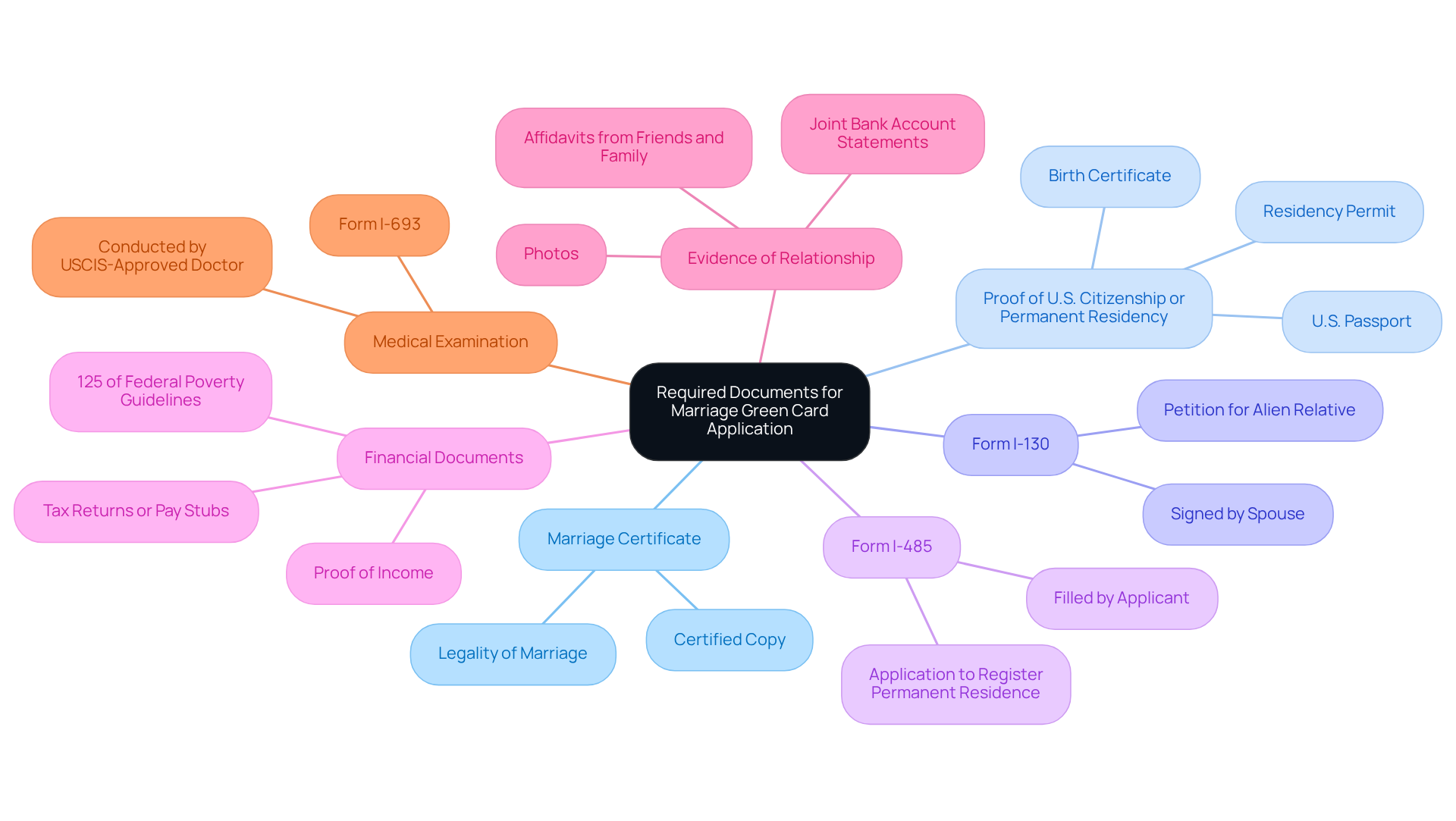 This mindmap shows the key documents you need for your marriage green card application. Start at the center with the main topic, then follow the branches to see each required document and what it includes. Each color-coded branch helps you quickly identify what you need to gather. This mindmap shows the key documents you need for your marriage green card application. Start at the center with the main topic, then follow the branches to see each required document and what it includes. Each color-coded branch helps you quickly identify what you need to gather.
