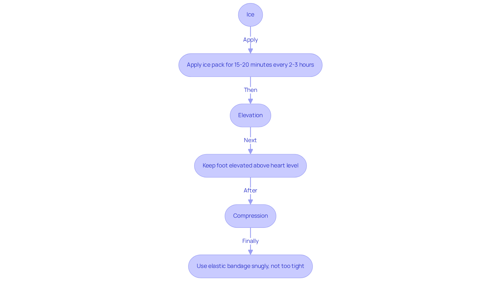 This flowchart guides you through three effective techniques to relieve heel tendon pain. Start with Ice to reduce inflammation, then Elevate your foot to minimize swelling, and finally apply Compression for support. Follow the arrows to see how these techniques work together for relief. This flowchart guides you through three effective techniques to relieve heel tendon pain. Start with Ice to reduce inflammation, then Elevate your foot to minimize swelling, and finally apply Compression for support. Follow the arrows to see how these techniques work together for relief.
