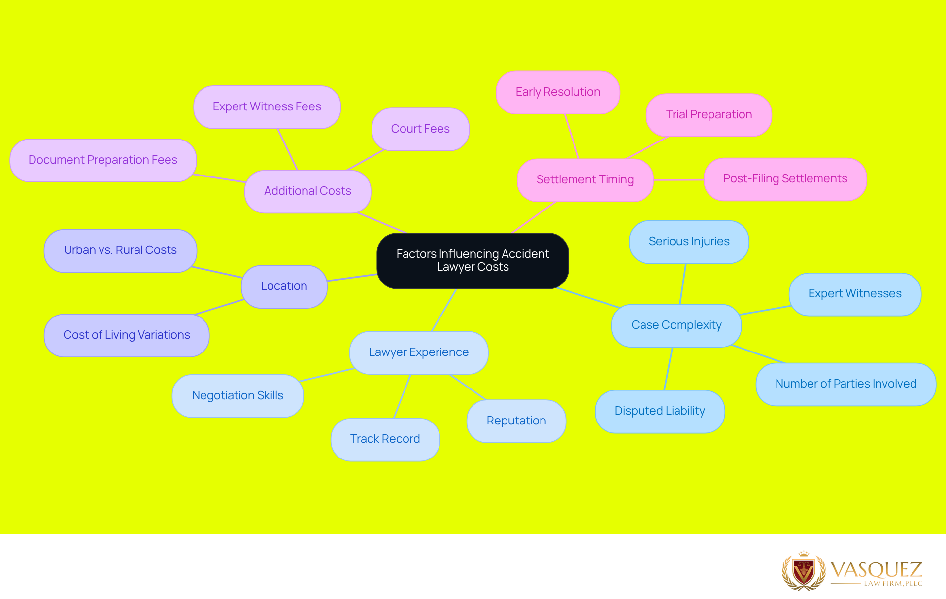 This mindmap shows the key factors that affect how much you might pay for an accident lawyer. Start at the center with the main topic, then follow the branches to see how each factor, like case complexity or location, can influence costs. Each sub-branch gives more detail about what that factor includes.