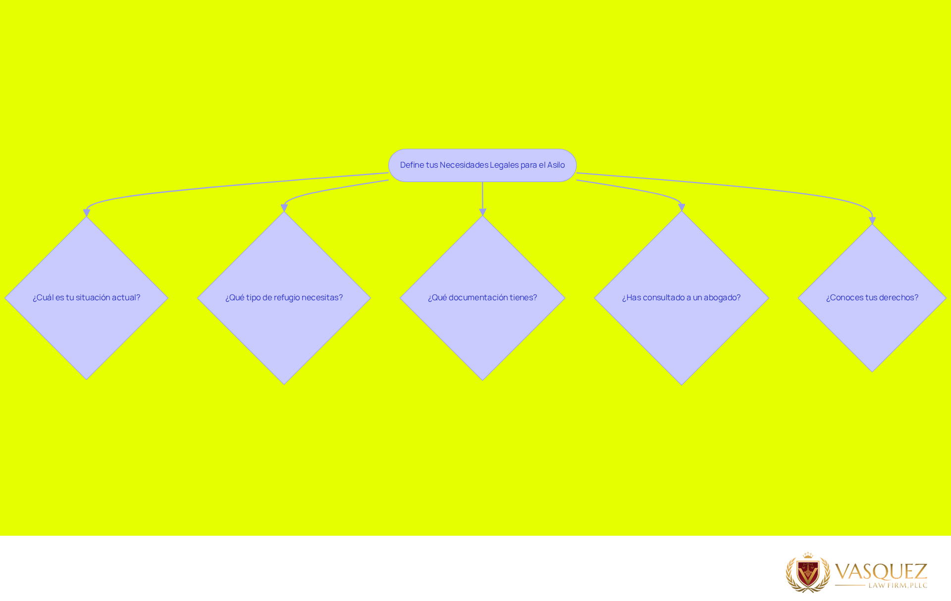 Cada cuadro representa una pregunta o consideración importante en el proceso de definir tus necesidades legales. Sigue las flechas para ver cómo cada pregunta te guía hacia la siguiente, ayudándote a organizar tus pensamientos y acciones en este camino hacia el asilo.