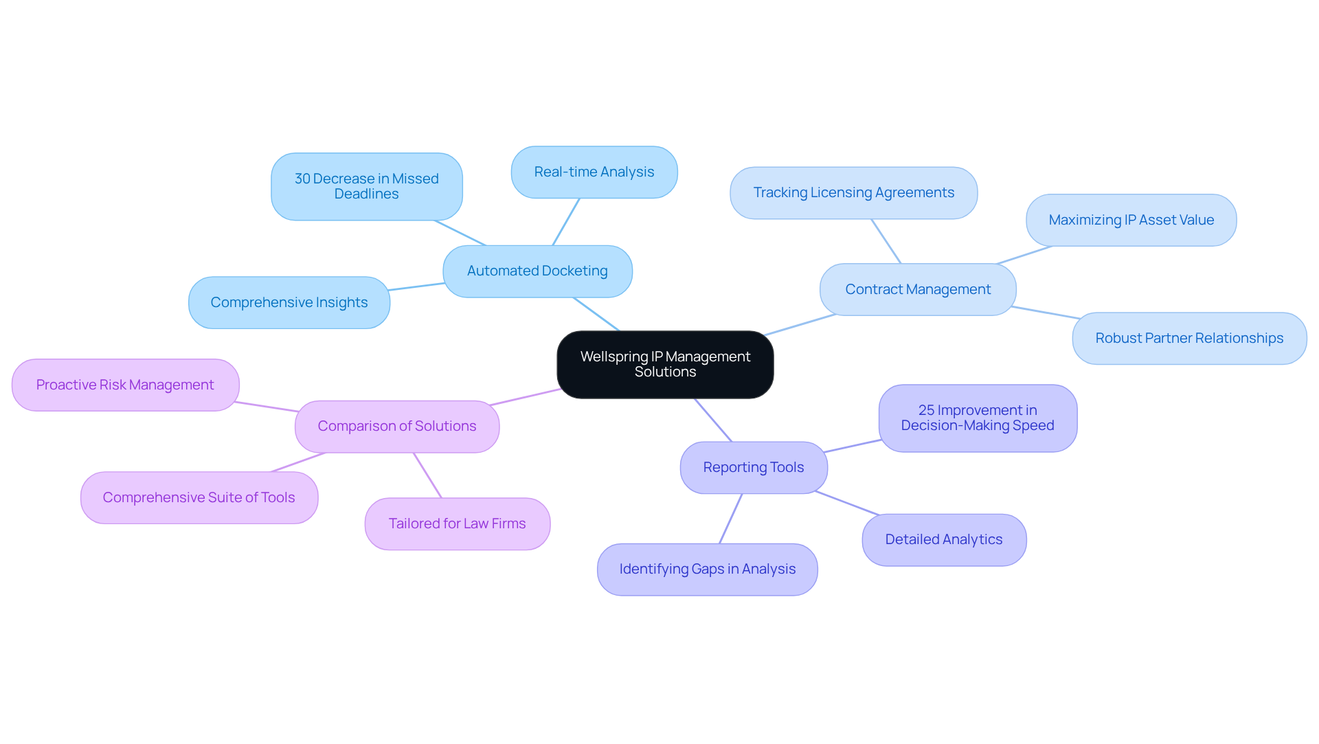 Start at the center with Wellspring's IP management solutions, then explore each feature and its benefits. The branches show how each tool contributes to better IP portfolio management.