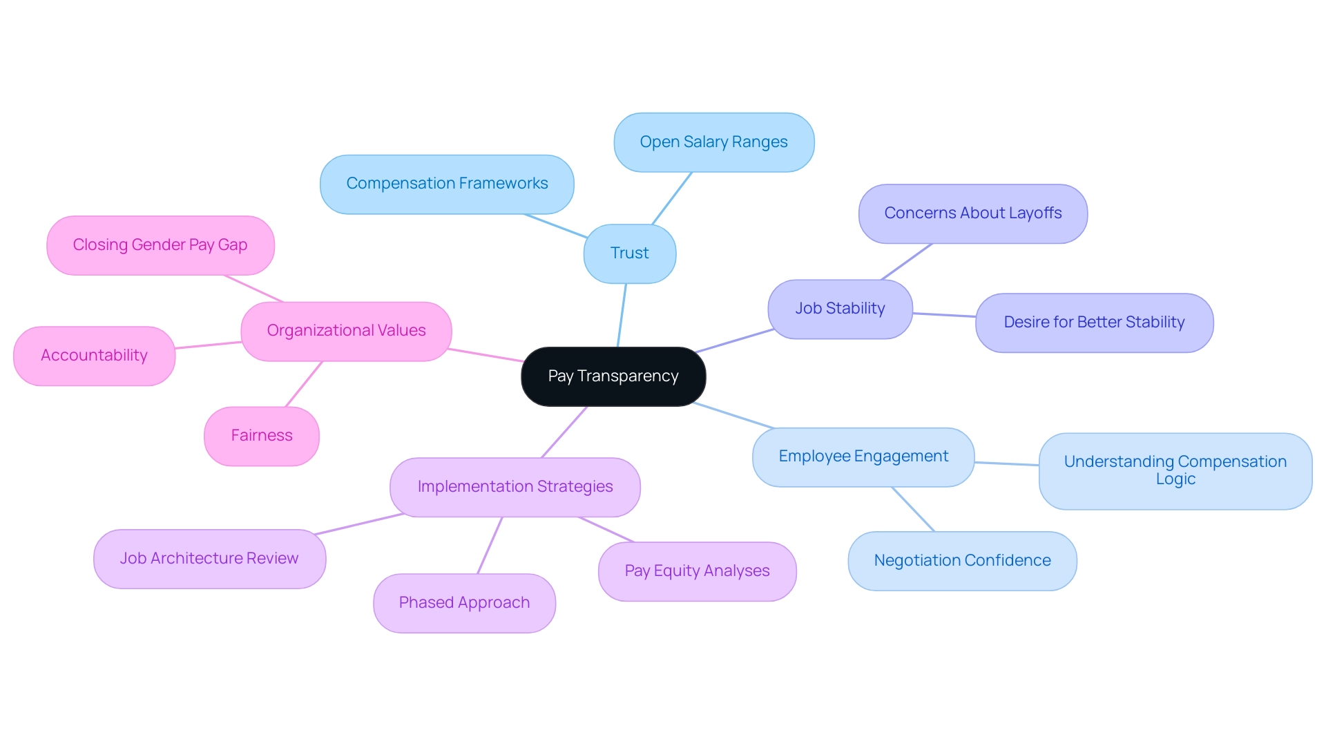 Main branches represent key themes related to pay transparency, with sub-branches detailing specific aspects, each color-coded for clarity.