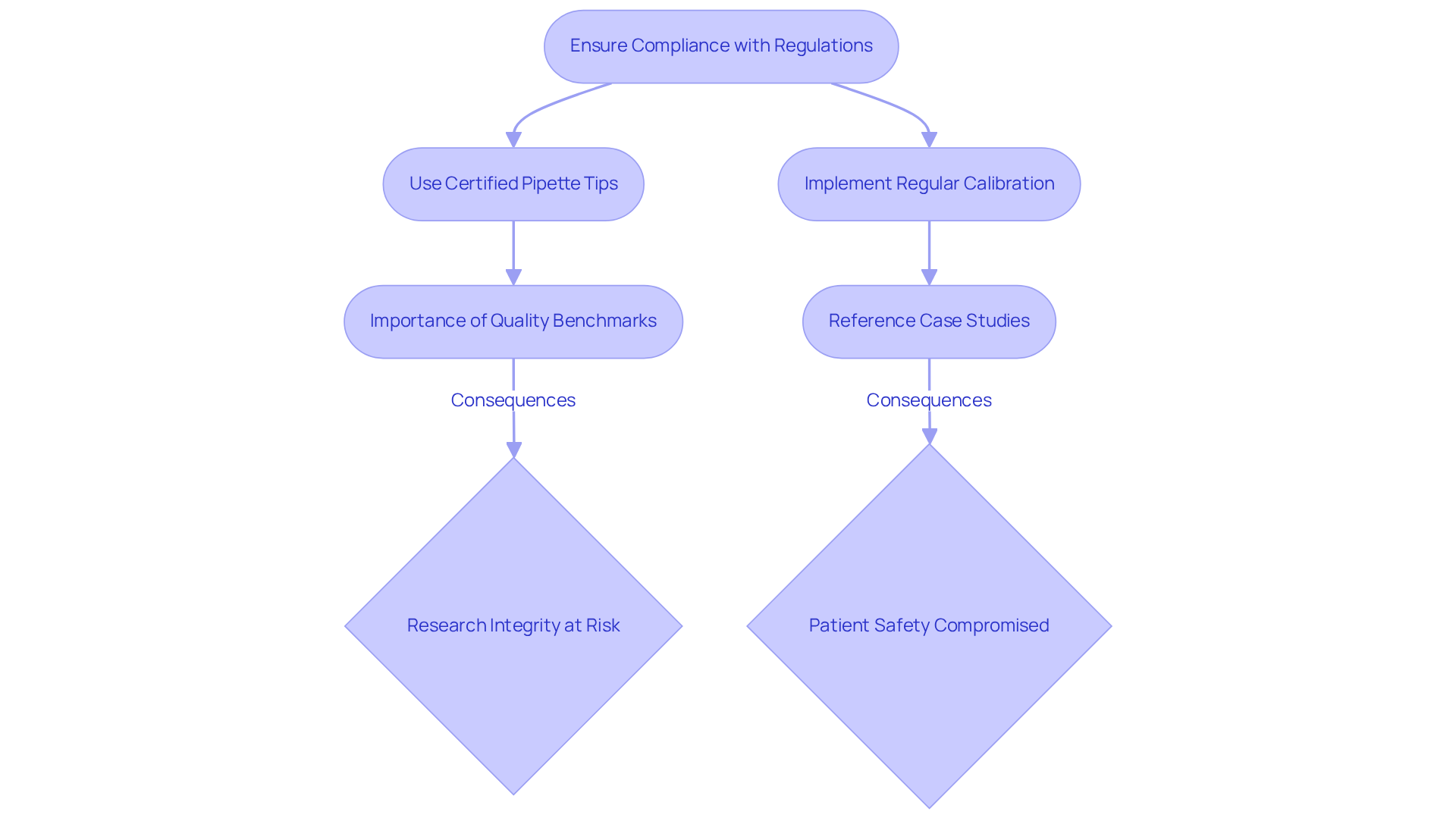 Follow the steps in this flowchart to see how laboratories can meet compliance requirements. Each step shows actions needed to maintain quality, with arrows guiding you through the process and highlighting the importance of each action.