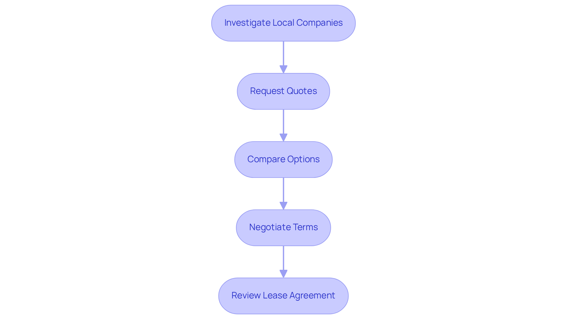 Each box represents a step in the process of renting linens for weddings. Follow the arrows to see how to move from one step to the next, ensuring you cover all necessary actions for a successful rental experience.