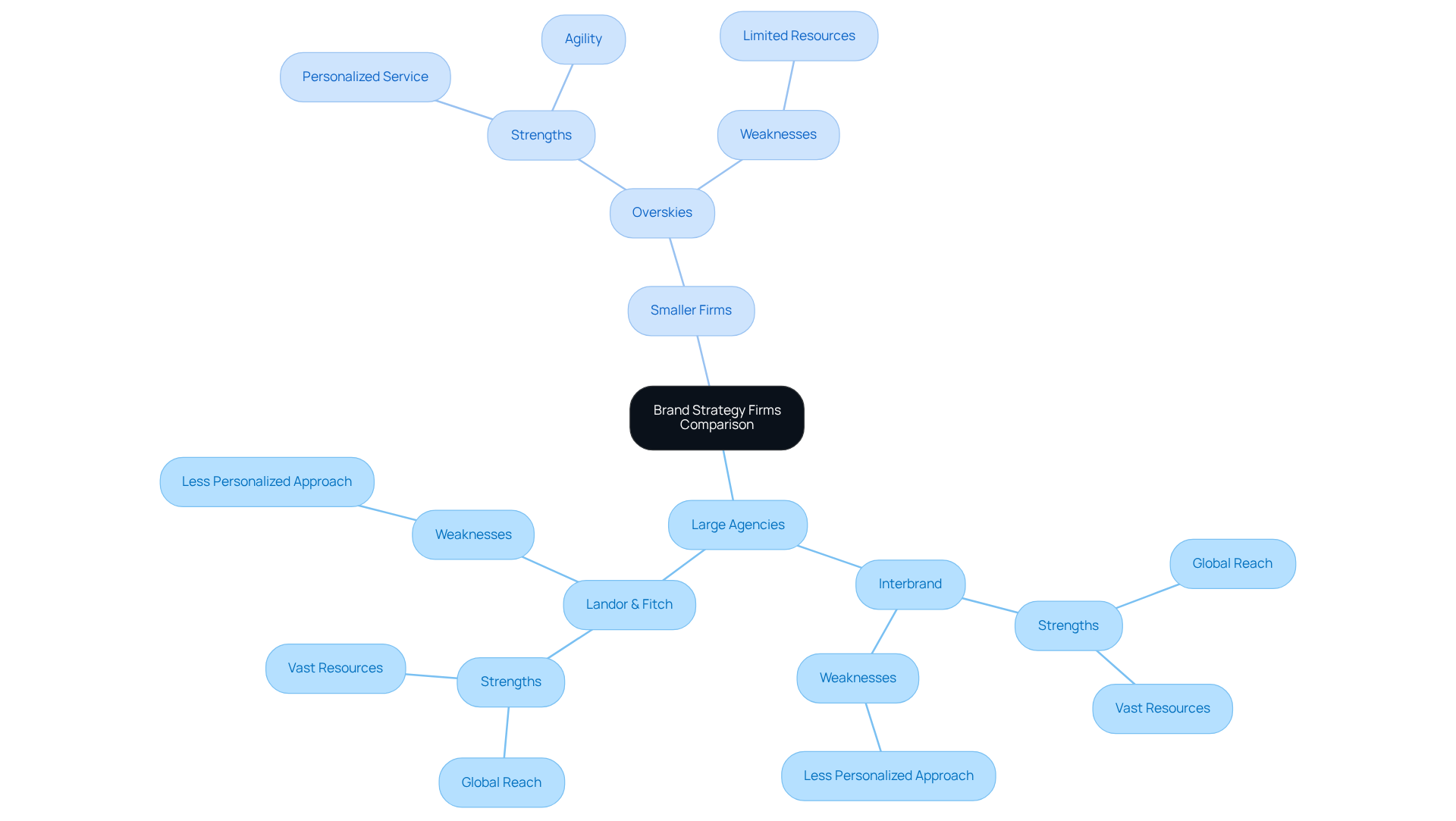 The central node represents the overall topic, while the branches show different types of firms. Each sub-branch highlights specific strengths and weaknesses, helping you understand which firm might be best for your needs.