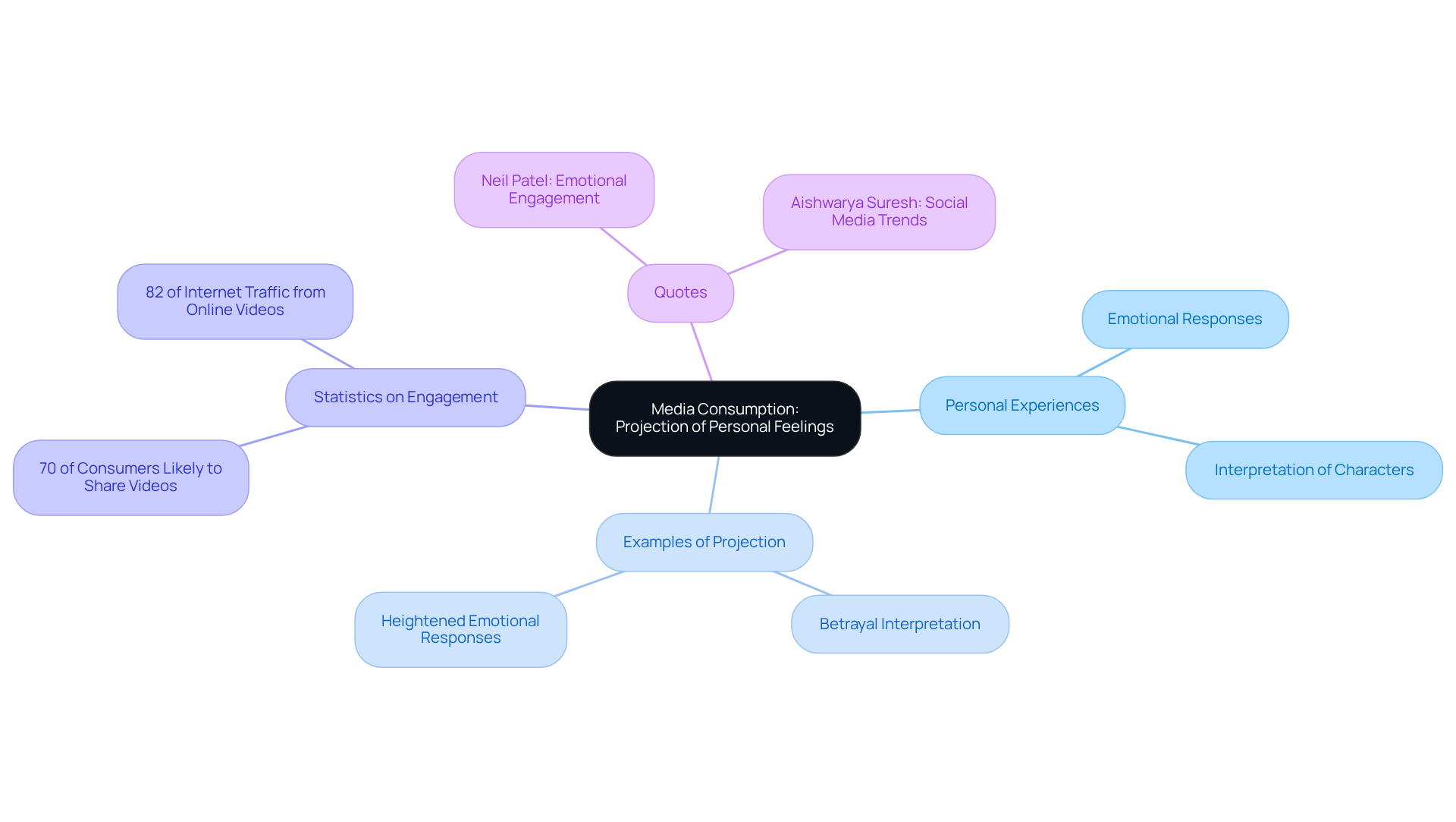This mindmap helps you see how our personal feelings influence our media experiences. The central idea connects to various aspects like personal experiences, statistics, and quotes, revealing how they all relate to our emotional responses to stories and characters. This mindmap helps you see how our personal feelings influence our media experiences. The central idea connects to various aspects like personal experiences, statistics, and quotes, revealing how they all relate to our emotional responses to stories and characters.