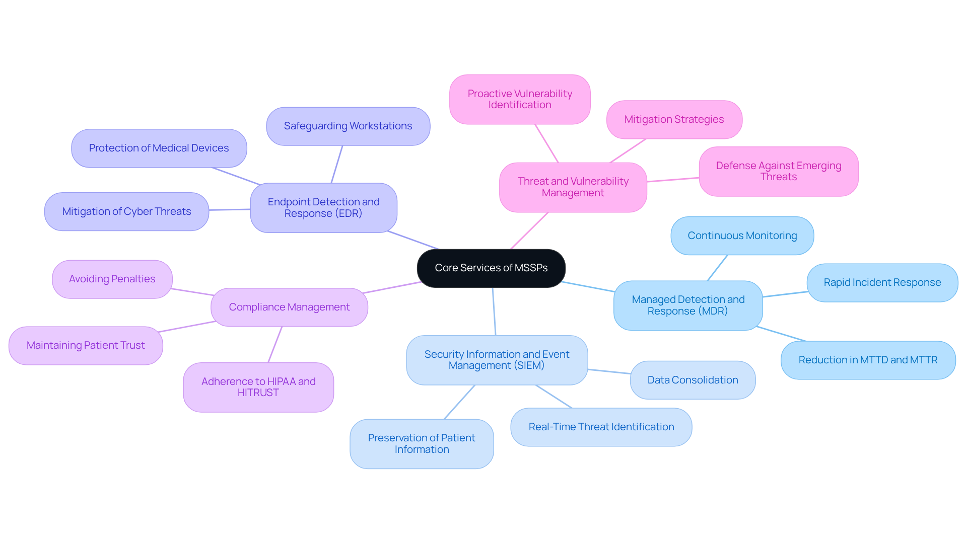 The central node represents the main topic, while each branch shows a specific service offered by MSSPs. Follow the branches to see how each service contributes to the overall cybersecurity strategy for medical organizations. The central node represents the main topic, while each branch shows a specific service offered by MSSPs. Follow the branches to see how each service contributes to the overall cybersecurity strategy for medical organizations.