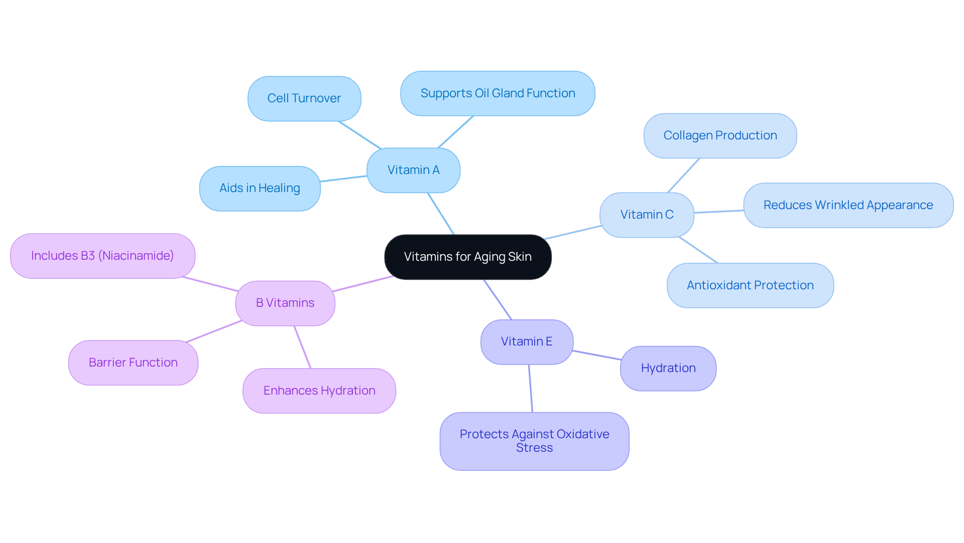 The central node represents the main topic, while the branches show different vitamins and their benefits. Each color-coded branch helps you quickly identify which vitamin does what for your skin. The central node represents the main topic, while the branches show different vitamins and their benefits. Each color-coded branch helps you quickly identify which vitamin does what for your skin.