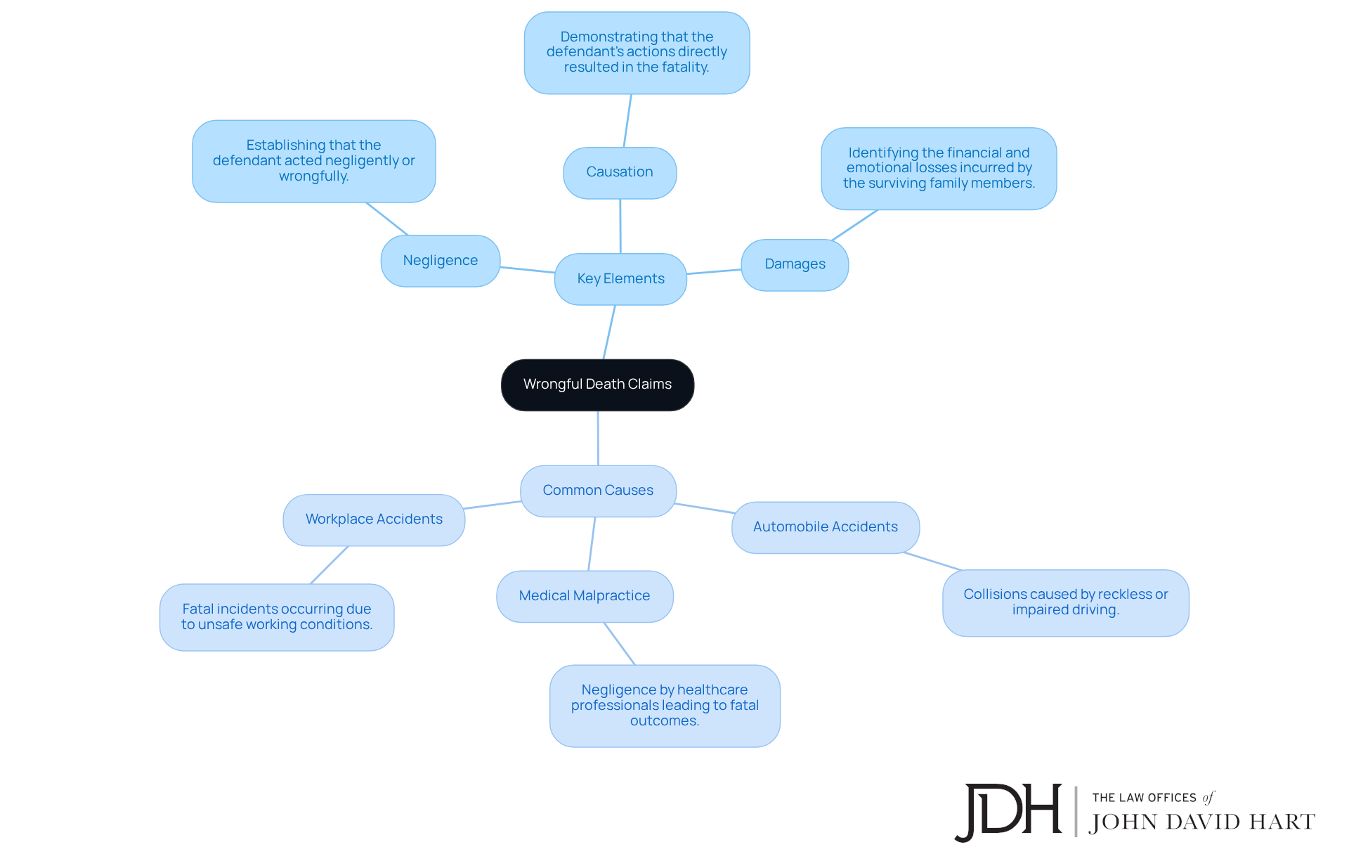 This mindmap starts with the main idea at the center and branches out to show important elements and causes of wrongful death claims. Each branch helps you understand a specific aspect of the topic. This mindmap starts with the main idea at the center and branches out to show important elements and causes of wrongful death claims. Each branch helps you understand a specific aspect of the topic.