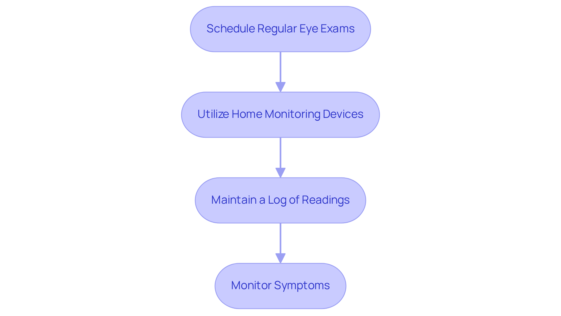 Each box represents a step you can take to monitor your eye pressure. Follow the arrows to see the order of actions that can help you manage your eye health effectively.