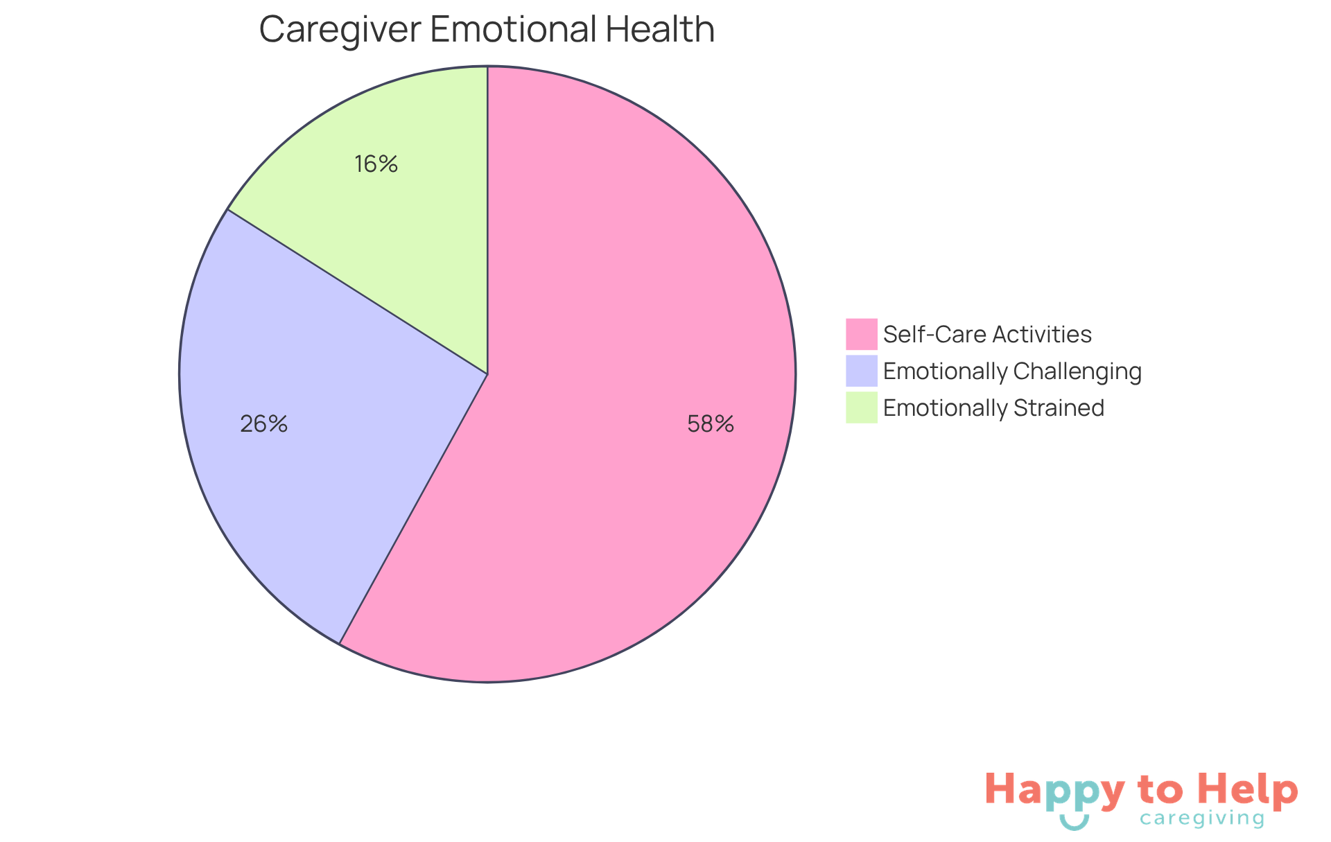 Each slice of the pie shows the percentage of caregivers feeling emotionally strained or challenged. The self-care slice represents the vital activities that help caregivers recharge and maintain their health.