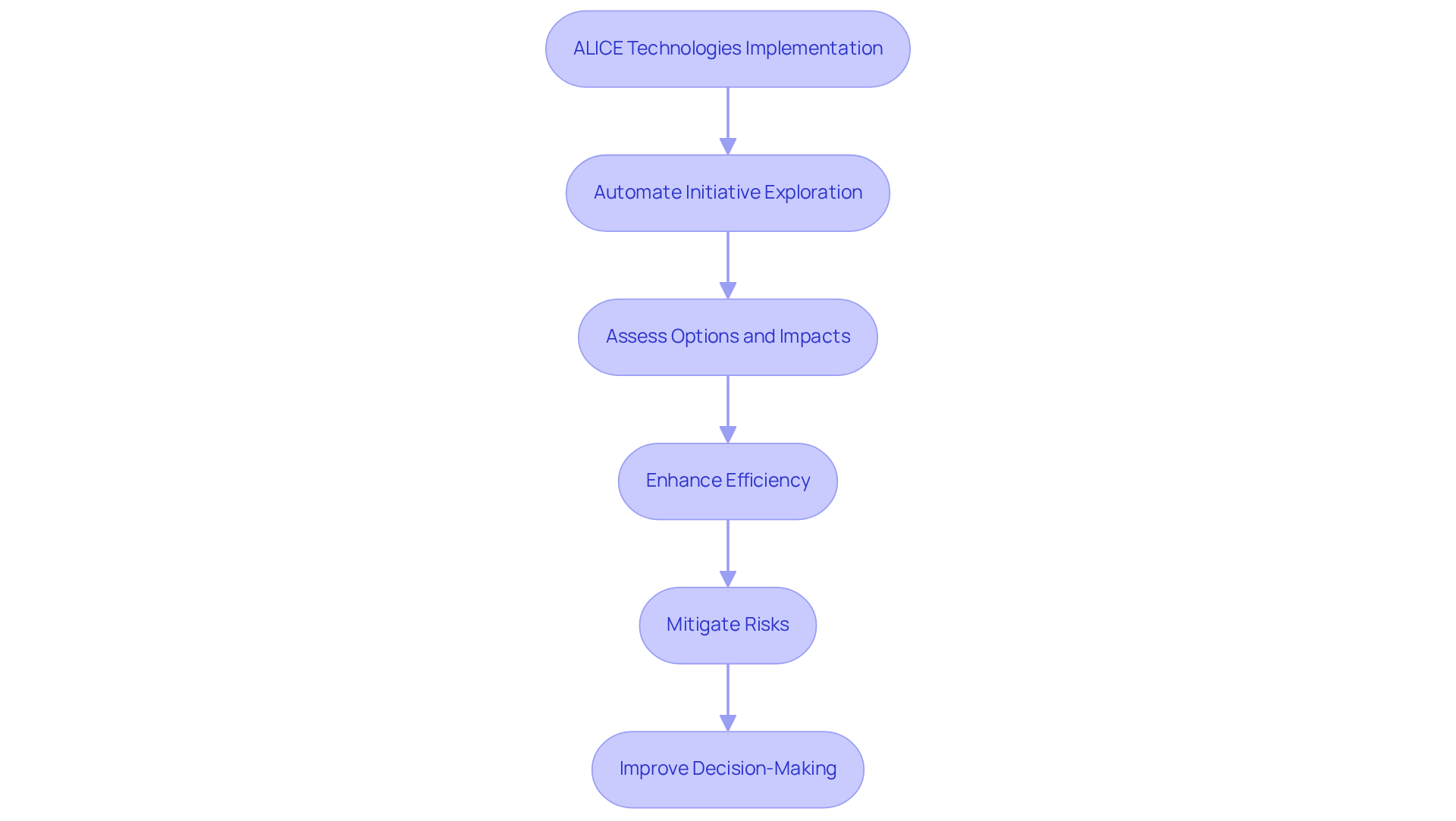This flowchart shows how ALICE Technologies transforms construction planning. Start with implementation, then follow the steps to see how it enhances efficiency and decision-making. This flowchart shows how ALICE Technologies transforms construction planning. Start with implementation, then follow the steps to see how it enhances efficiency and decision-making.