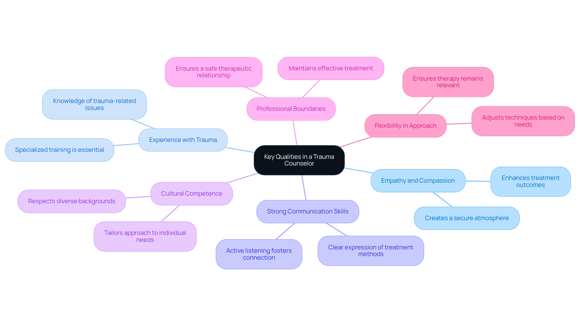 The central idea is the qualities needed in a trauma counselor, with branches showing each quality. The sub-branches explain why each quality matters — think of it as a roadmap to finding the right support for your healing journey.