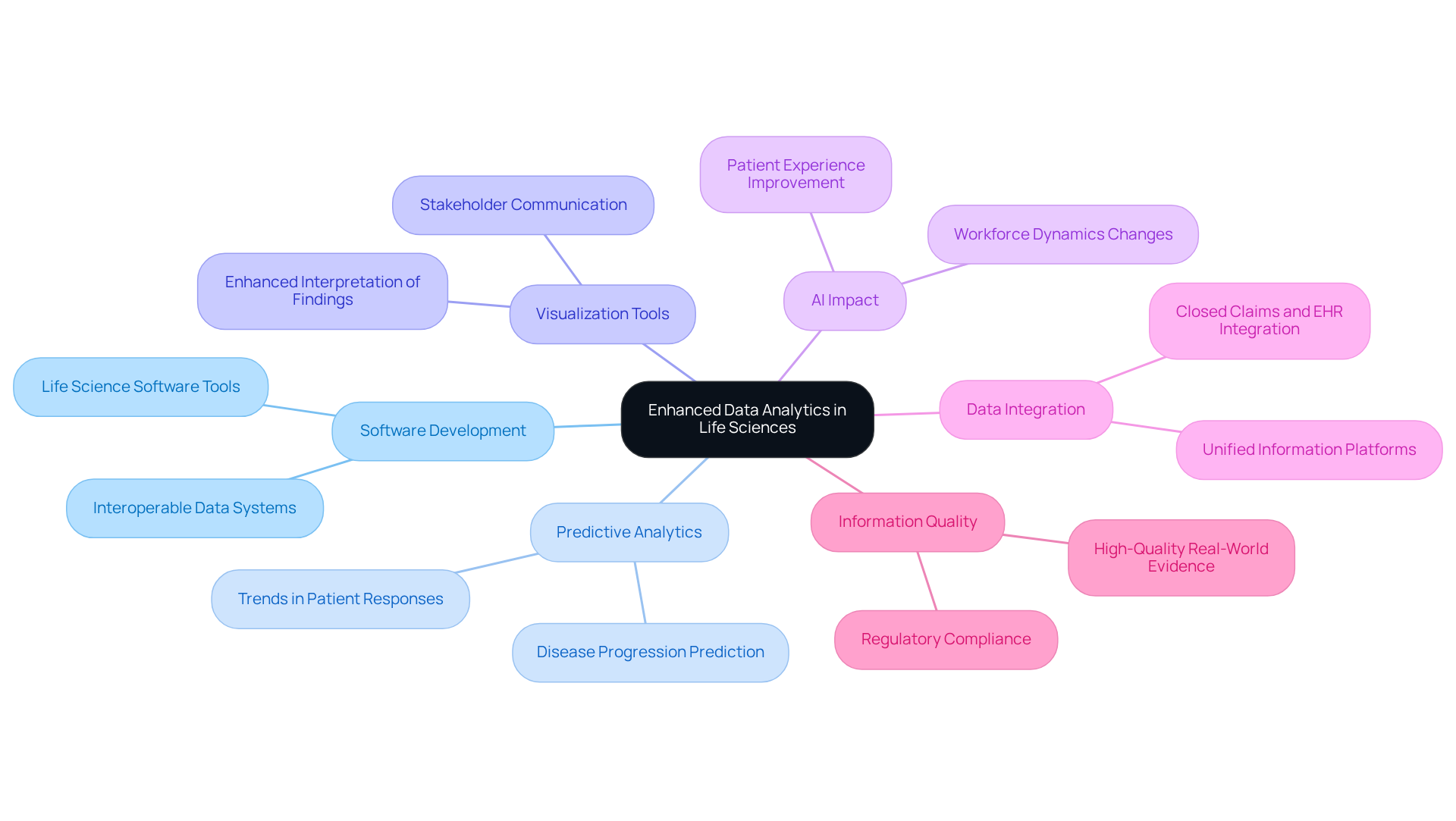 This mindmap illustrates how various elements of data analytics connect to informed decision-making in life sciences. Start at the center with the main theme, then explore each branch to see how software, analytics, and quality information contribute to better healthcare outcomes.