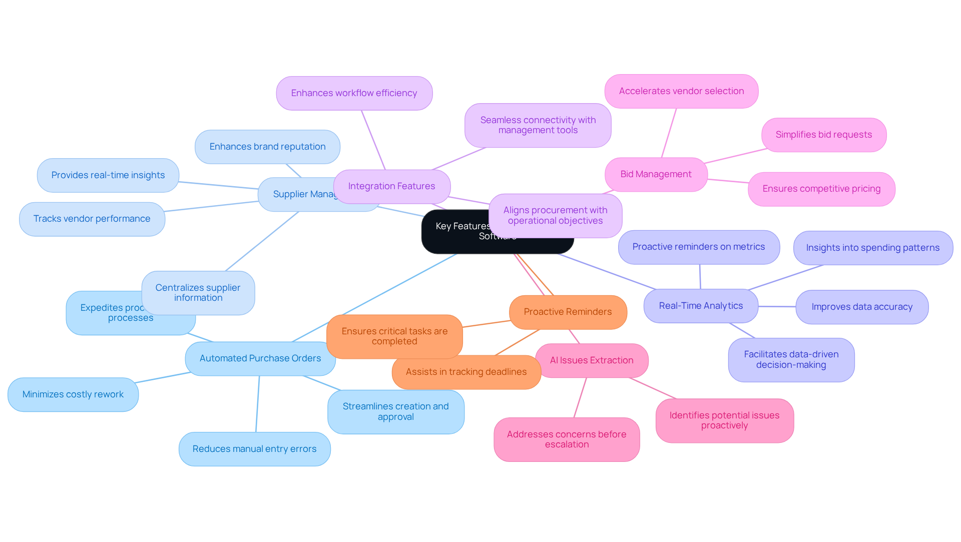 The central node represents the main topic, while each branch highlights a specific feature of procurement software. The sub-points provide additional details about the benefits of each feature, helping you understand how they contribute to better procurement management. The central node represents the main topic, while each branch highlights a specific feature of procurement software. The sub-points provide additional details about the benefits of each feature, helping you understand how they contribute to better procurement management.
