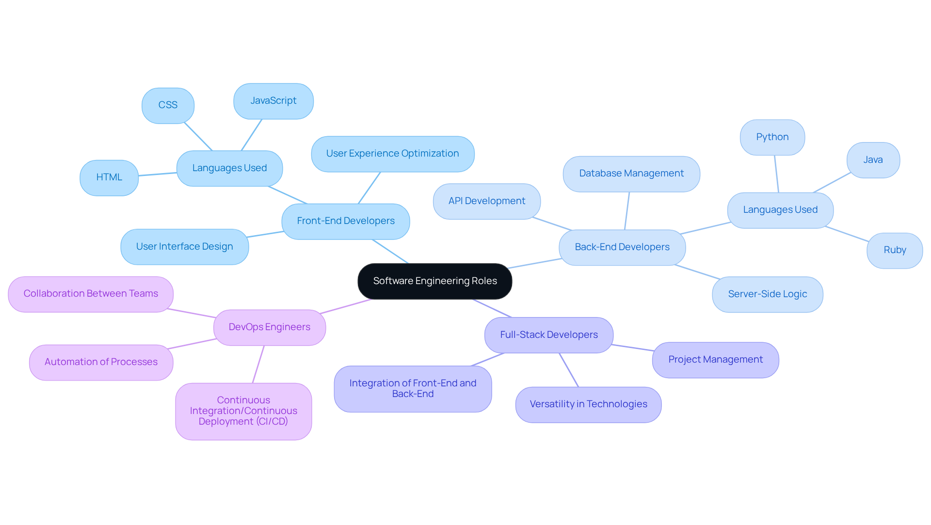 Begin at the center with the main topic of software engineering roles, then follow the branches to explore each role and its unique responsibilities. The colors help differentiate the roles, making it easier to understand their specific contributions. Begin at the center with the main topic of software engineering roles, then follow the branches to explore each role and its unique responsibilities. The colors help differentiate the roles, making it easier to understand their specific contributions.