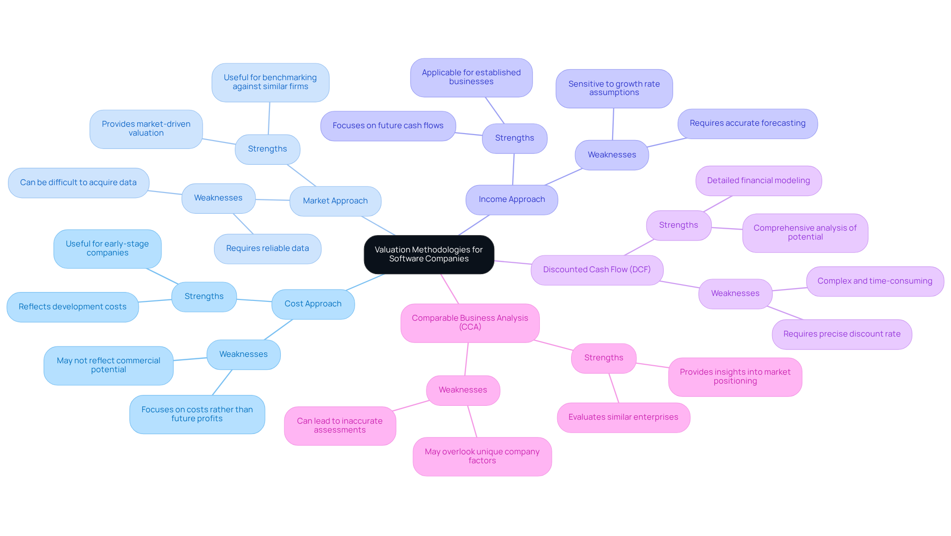 This mindmap starts with the central theme of valuation methodologies. Each branch represents a different method, and the sub-branches highlight their pros and cons. This layout helps you understand how each method relates to the overall topic and what factors to consider when valuing software companies.