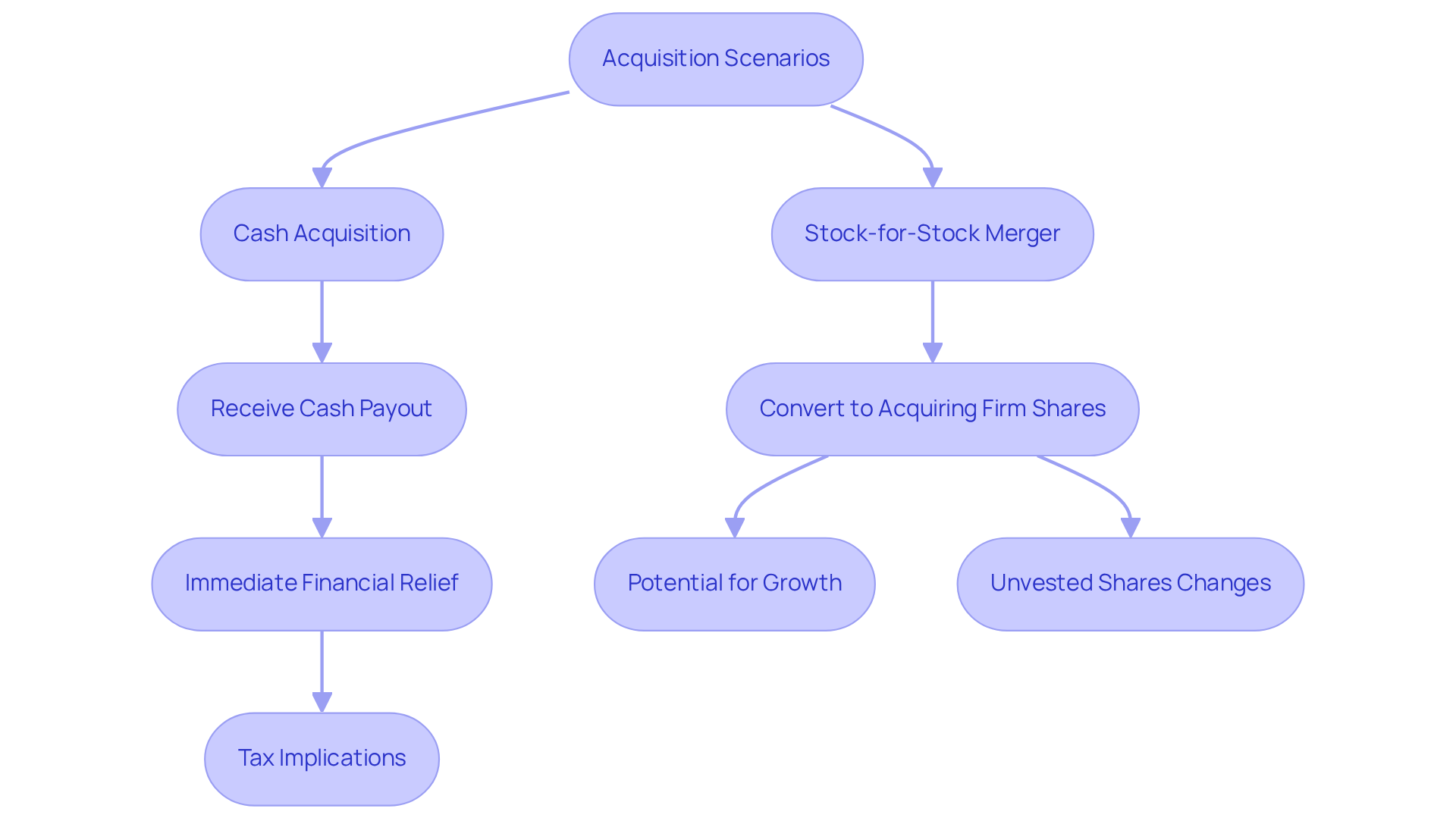 This flowchart helps you understand what happens to stock options during different types of acquisitions. Follow the arrows to see the steps involved in cash acquisitions and stock-for-stock mergers, and what decisions you might face along the way. This flowchart helps you understand what happens to stock options during different types of acquisitions. Follow the arrows to see the steps involved in cash acquisitions and stock-for-stock mergers, and what decisions you might face along the way.