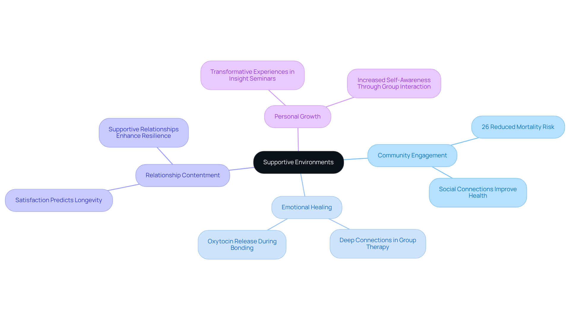 The central node represents the nurturing atmosphere, while the branches illustrate key aspects like community and emotional support. Each sub-branch provides specific examples or statistics that highlight the importance of these themes in personal development.