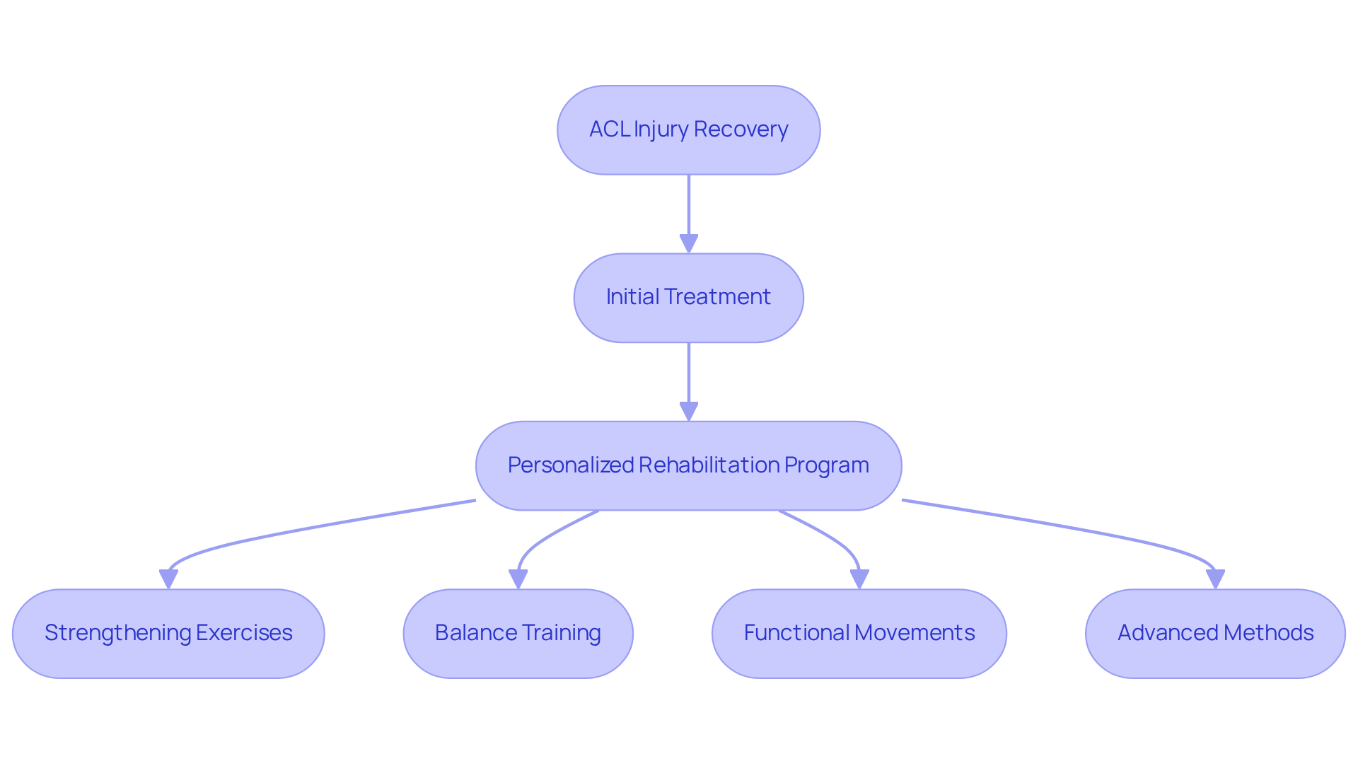 Follow the arrows to see how each step leads to the next in your recovery journey. Each stage is crucial for regaining strength and confidence after an ACL injury. Follow the arrows to see how each step leads to the next in your recovery journey. Each stage is crucial for regaining strength and confidence after an ACL injury.