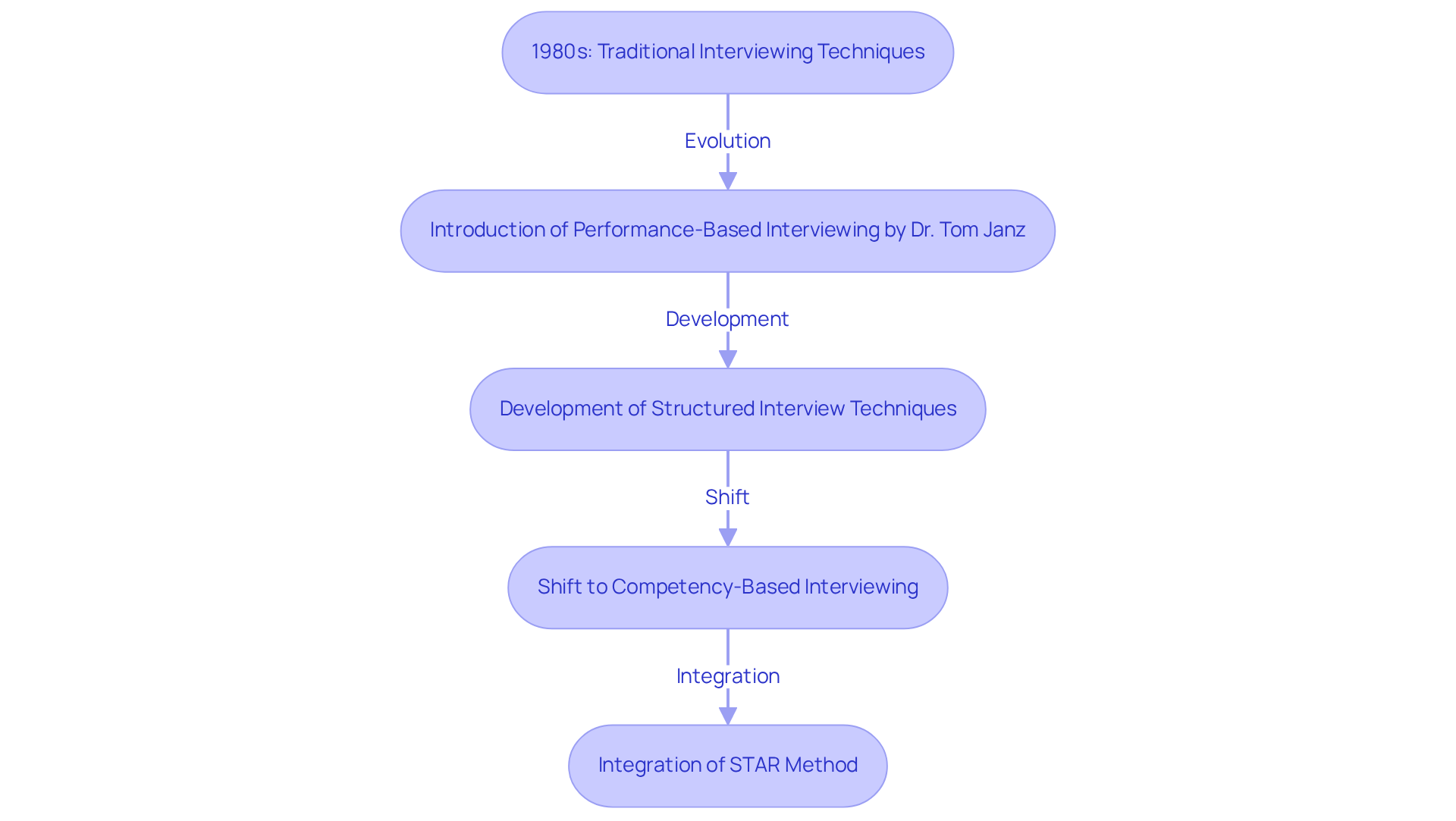 This flowchart shows how interviewing techniques have changed over the years. Each box represents a key development in the evolution of recruitment practices, helping you see how one idea led to the next.