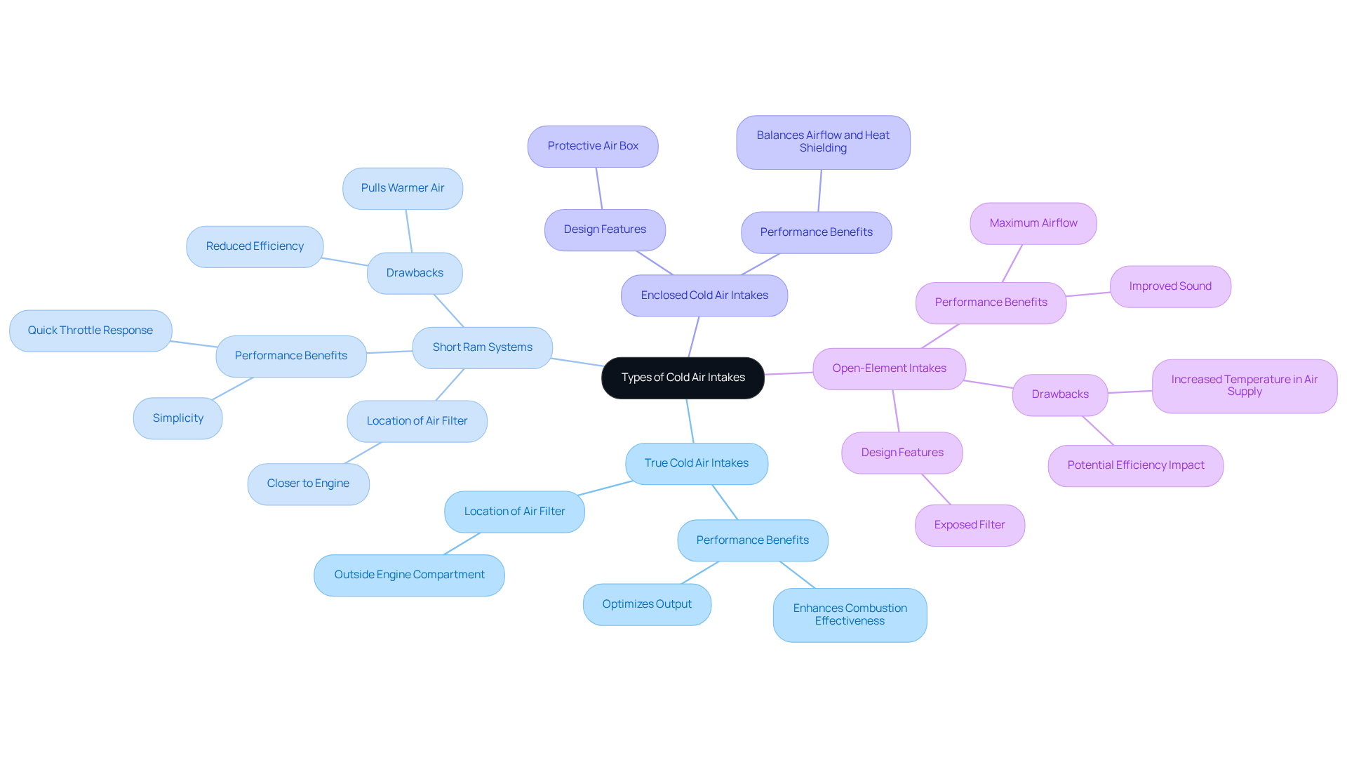 This mindmap starts with the main topic in the center and branches out to show different types of cold air intakes. Each branch highlights the unique features and benefits of that type, helping you see how they compare and what might work best for your vehicle. This mindmap starts with the main topic in the center and branches out to show different types of cold air intakes. Each branch highlights the unique features and benefits of that type, helping you see how they compare and what might work best for your vehicle.