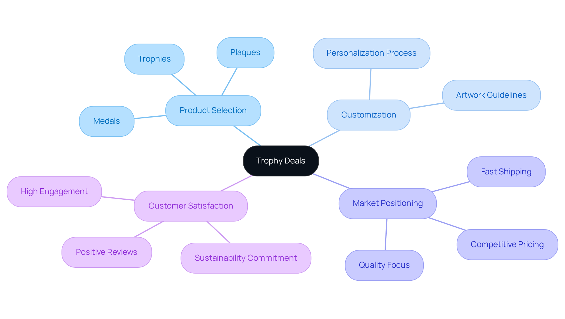 This mindmap illustrates the various aspects of Trophy Deals as a supplier of awards. Start at the center with 'Trophy Deals' and explore the branches to see how they offer a wide selection of products, customization options, and their commitment to customer satisfaction.