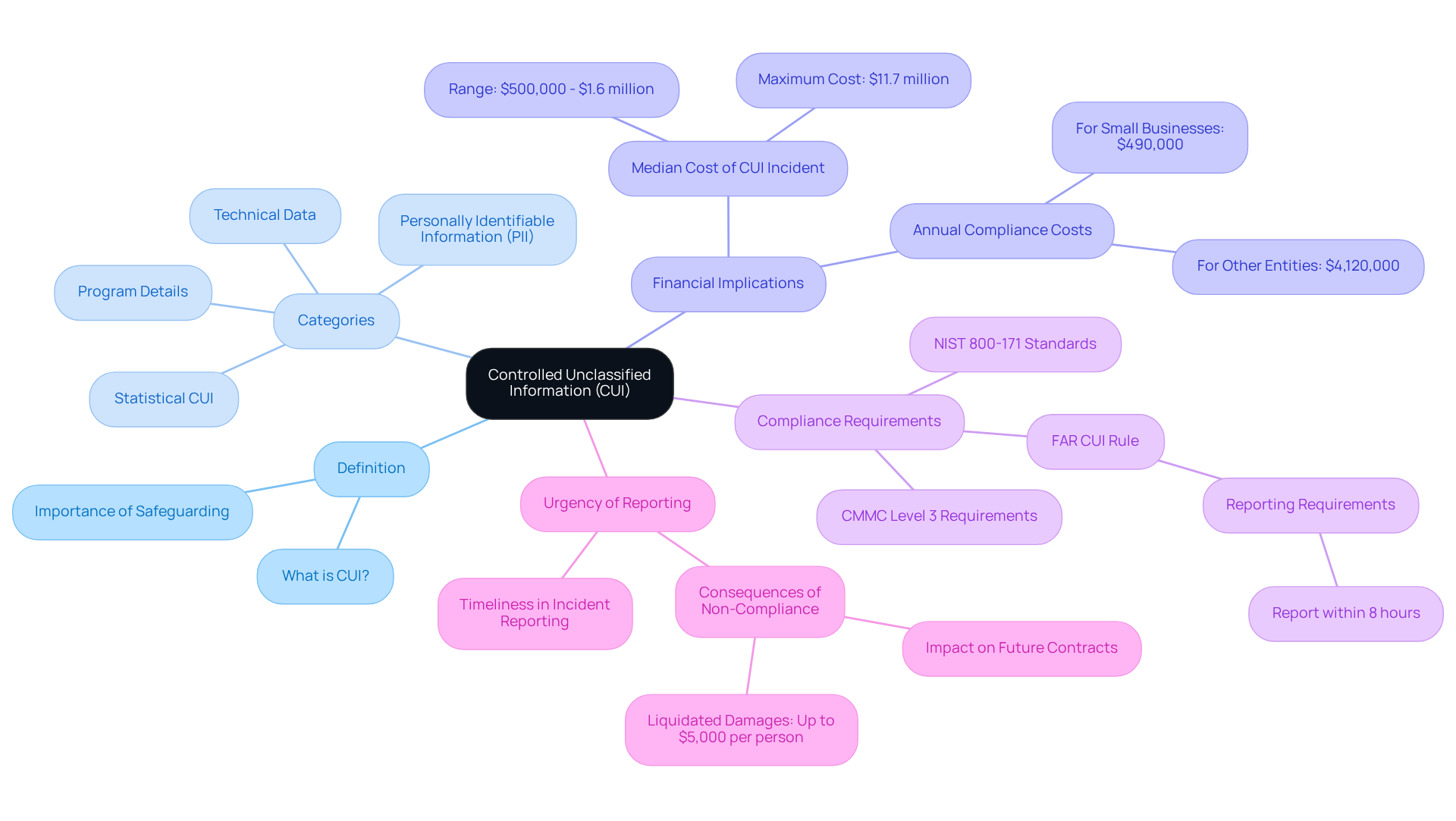 Start at the center with CUI, then explore each branch to see its various aspects. Each color-coded branch helps you understand different categories and their importance in managing sensitive information.