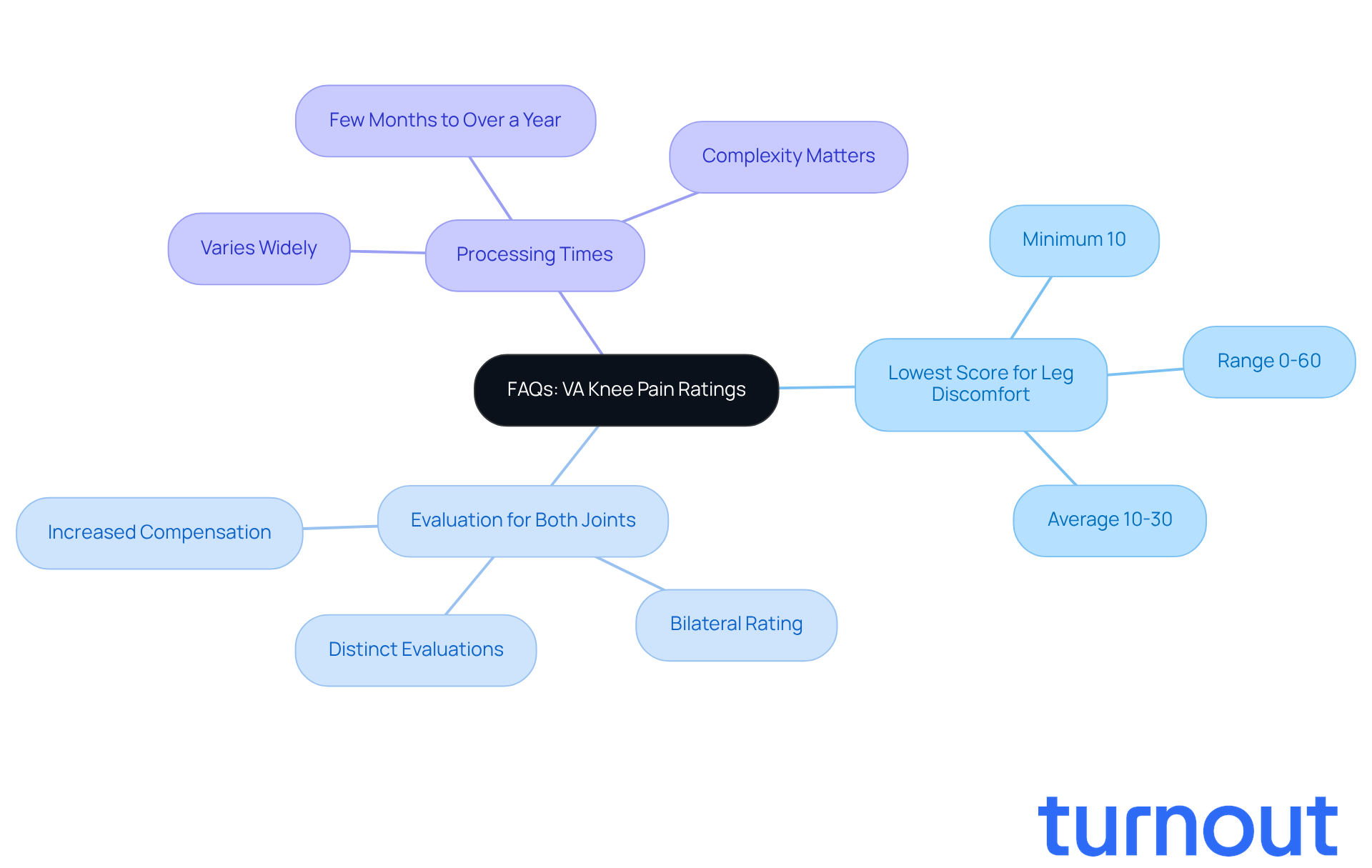 The central node represents the main topic, and each branch leads to a specific question. Follow the branches to find detailed answers and key points related to each question.