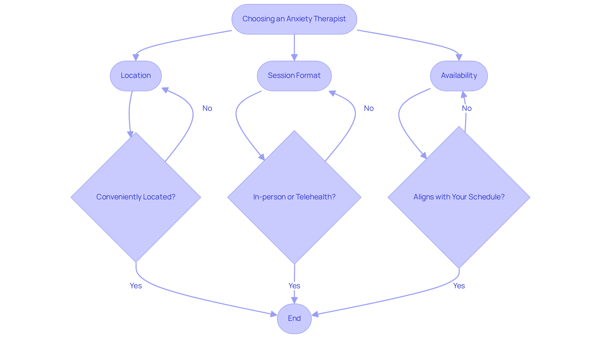 This flowchart guides you through the key logistical factors to consider when selecting an anxiety therapist. Follow the path to evaluate each aspect: location, session format, and availability to ensure a supportive therapeutic experience.
