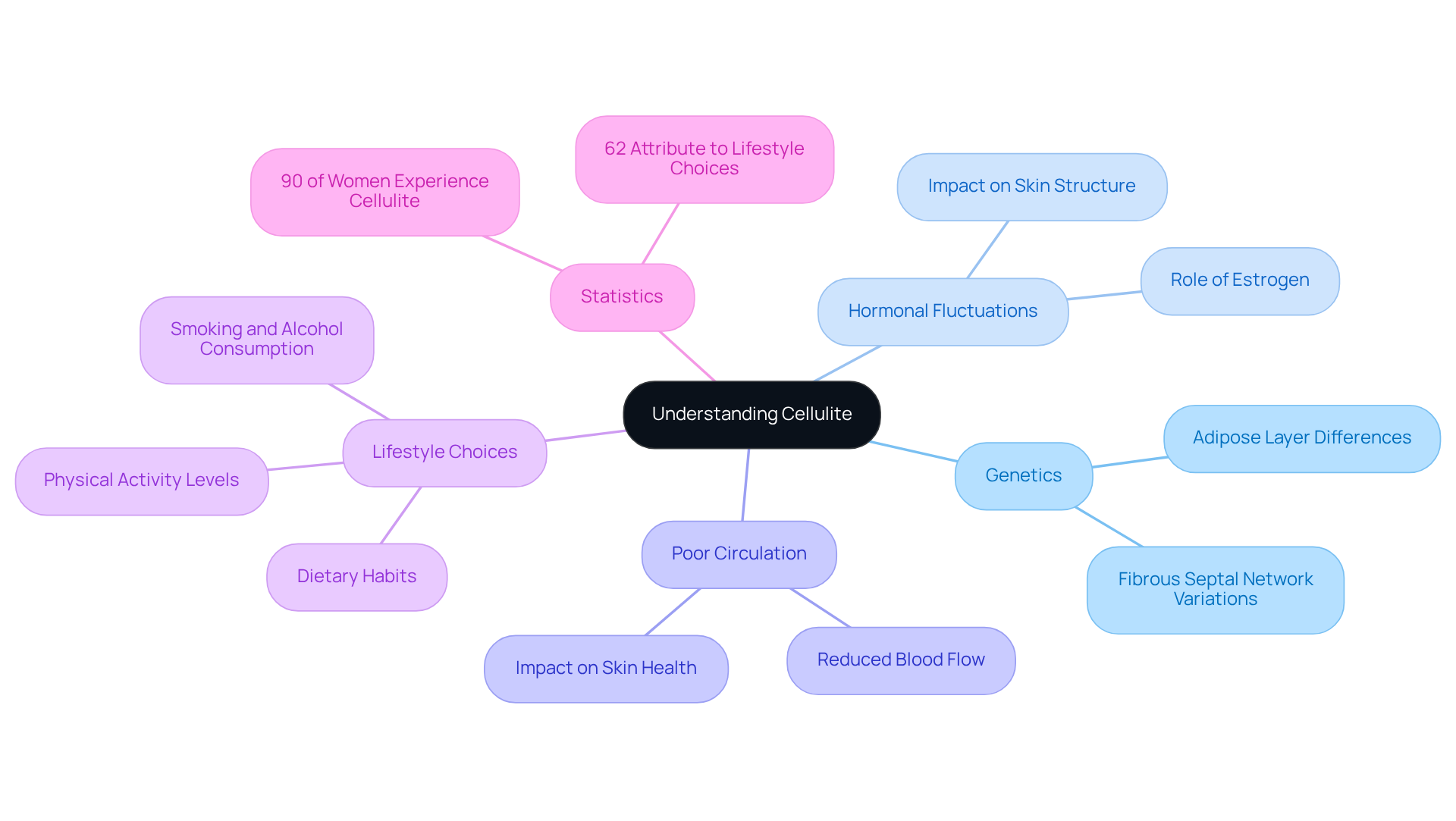The central node represents the main topic, while branches show the key causes and details that contribute to cellulite. Each color-coded branch helps you quickly identify different aspects affecting the condition. The central node represents the main topic, while branches show the key causes and details that contribute to cellulite. Each color-coded branch helps you quickly identify different aspects affecting the condition.
