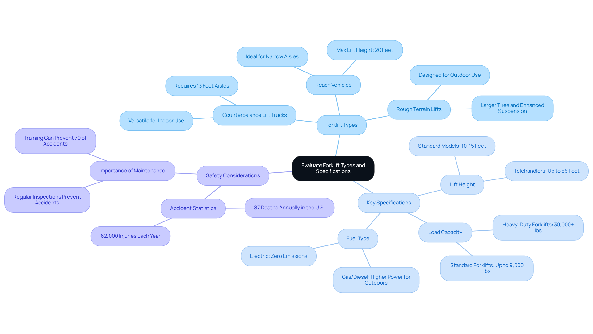 This mindmap starts with the main topic in the center and branches out to show different types of forklifts, important specifications to consider, and safety factors. Each branch helps you see how these elements relate to choosing the right forklift for your needs.