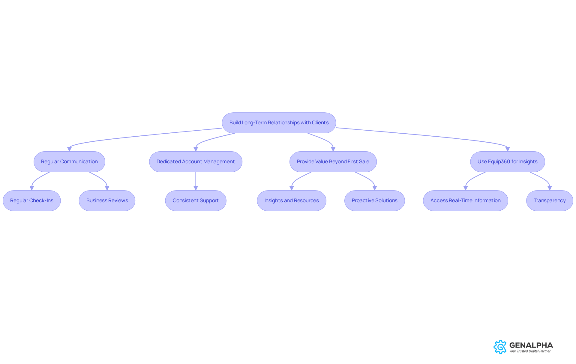 This flowchart shows the key steps to foster lasting relationships with clients. Follow the arrows to see how each strategy connects and contributes to building trust and loyalty. This flowchart shows the key steps to foster lasting relationships with clients. Follow the arrows to see how each strategy connects and contributes to building trust and loyalty.