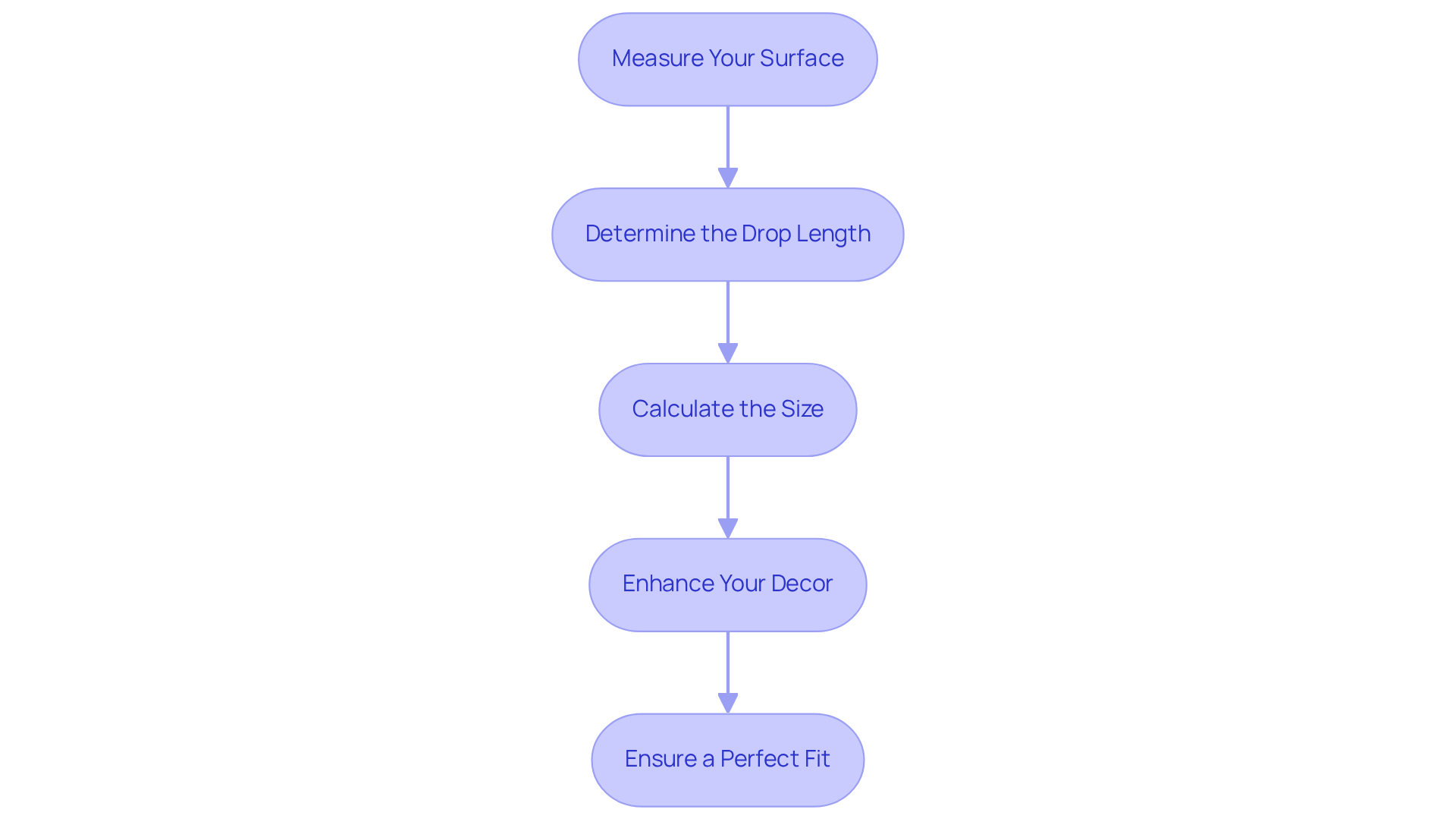 Each box represents a step in the process of choosing the right tablecloth. Follow the arrows to see how to measure, calculate, and enhance your table setup.