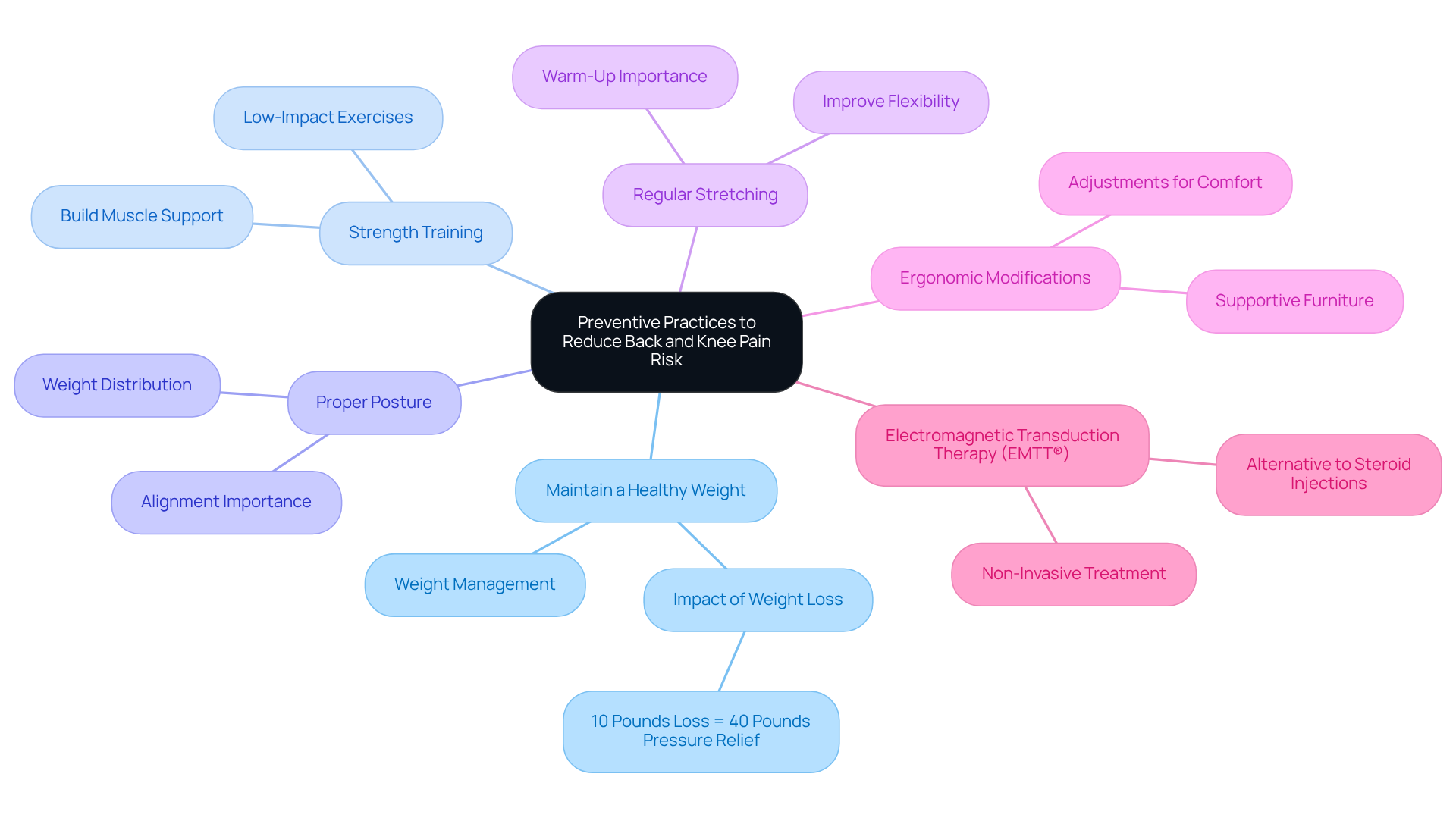 The central node represents the main goal of reducing pain risk, while each branch shows a specific practice that can help. Follow the branches to see how each practice contributes to overall well-being.