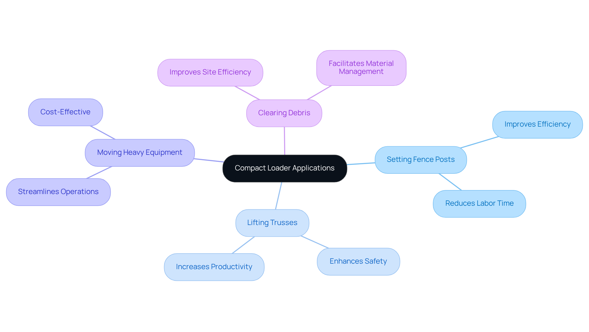 This mindmap shows how a compact loader can be used for various tasks in construction. Each branch represents a different application, and you can see how they all connect back to the main idea of versatility. The colors help differentiate each application, making it easier to understand the range of uses.