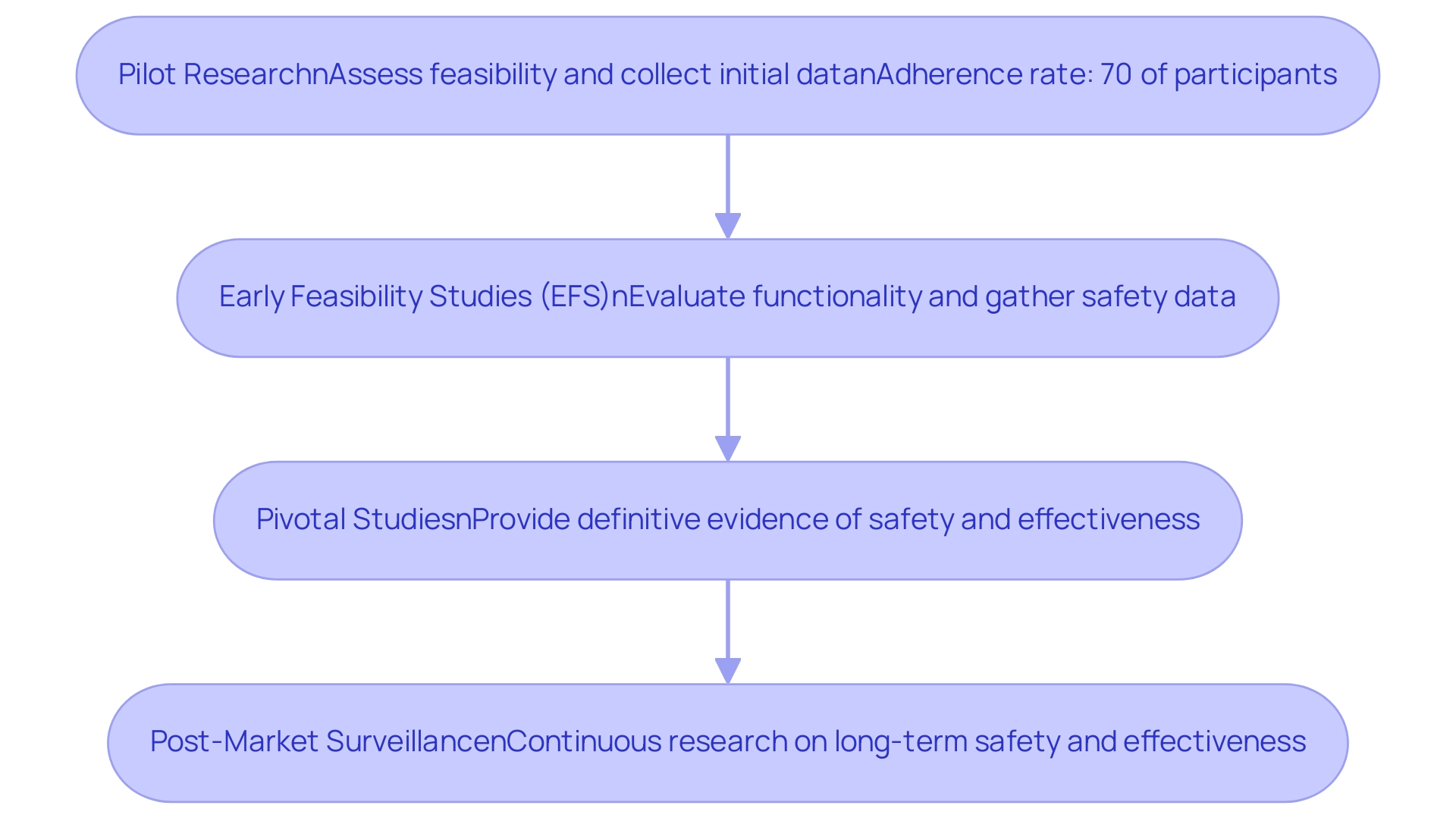 Each box represents a stage in the clinical trial process, with arrows indicating the flow from Pilot Research to Post-Market Surveillance.