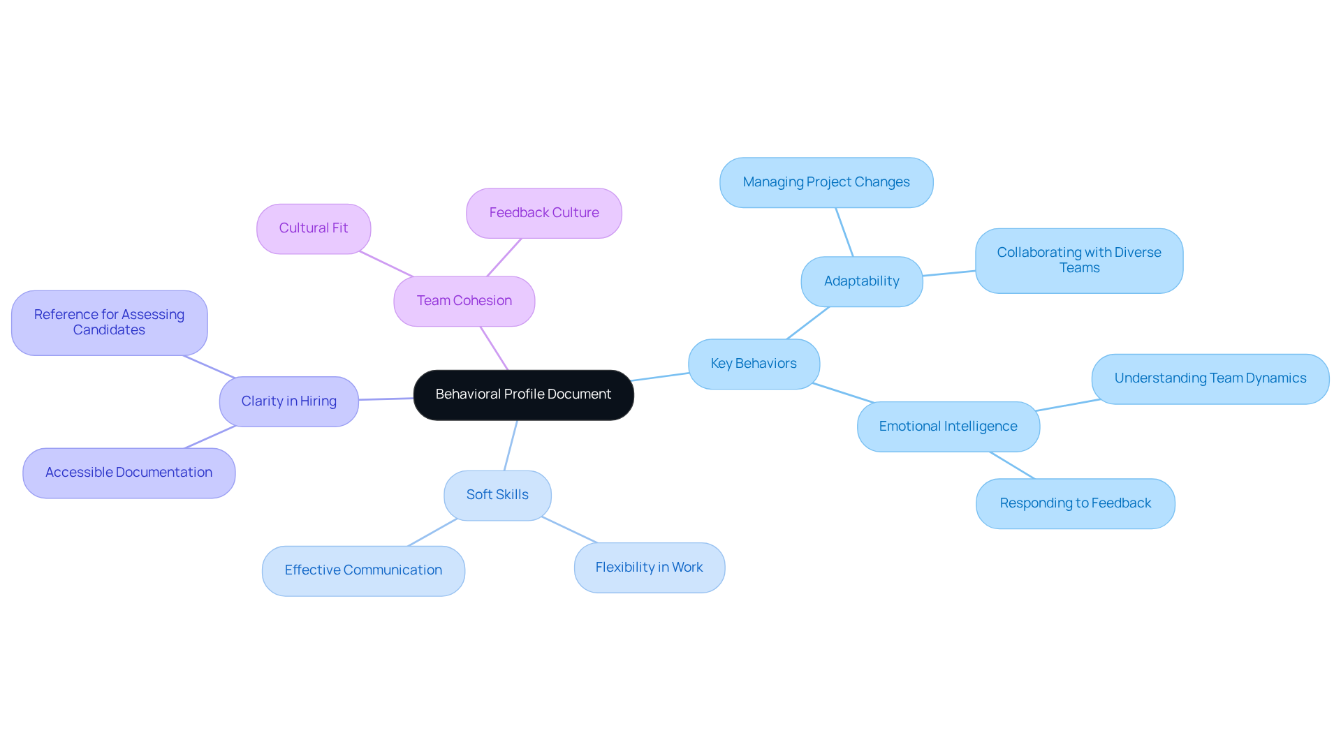 The center represents the main goal of creating a behavioral profile document. Each branch shows important aspects to consider, like key behaviors and soft skills, while sub-branches provide specific examples or details. This layout helps visualize how all these elements connect to improve hiring and team dynamics.
