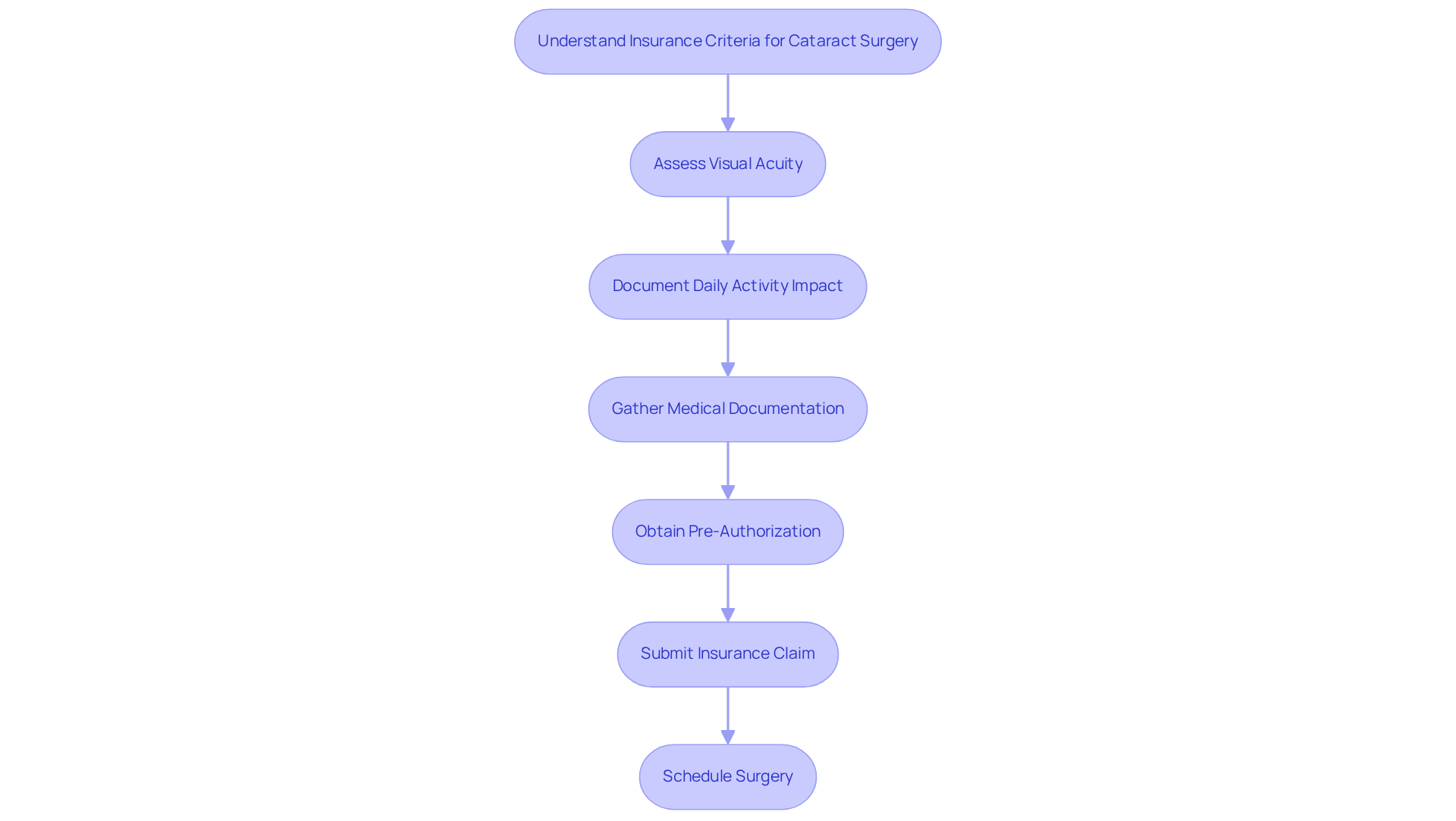 4 Key Insurance Criteria for Cataract Surgery Explained | Pacific Eye ...