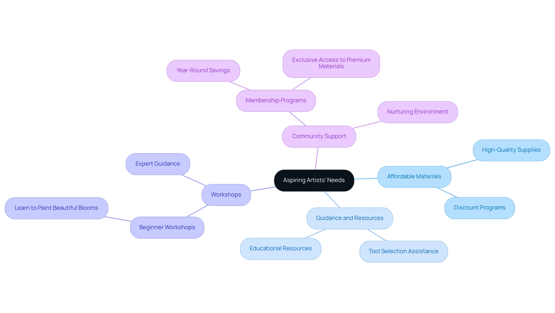 The central node represents aspiring artists, with branches showing their key needs and subcategories detailing specific resources and support available to them.