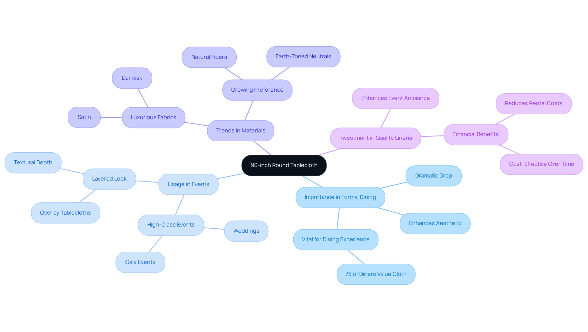 The center represents the main topic, while the branches show related ideas and details. Follow the branches to explore how this tablecloth enhances dining experiences and what trends are emerging.