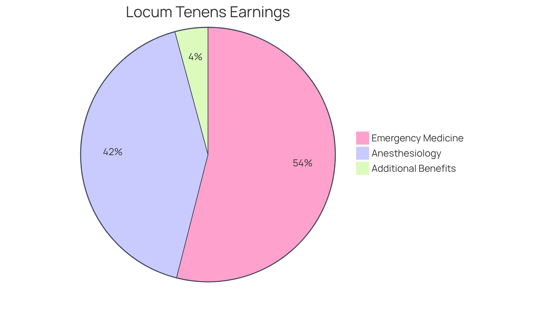 Each segment of the pie shows the average hourly wage for different specialties and the value of additional benefits. The larger the segment, the more significant the financial opportunity in that area.
