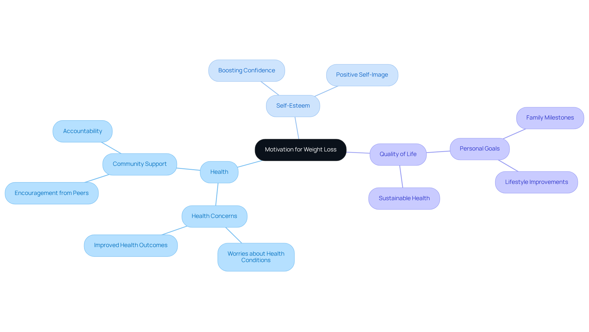This mindmap illustrates the various motivations behind weight loss. Start at the center with the main theme, then explore the branches to see different motivations and their specific examples. Each color represents a different motivation area, making it easy to follow and understand.