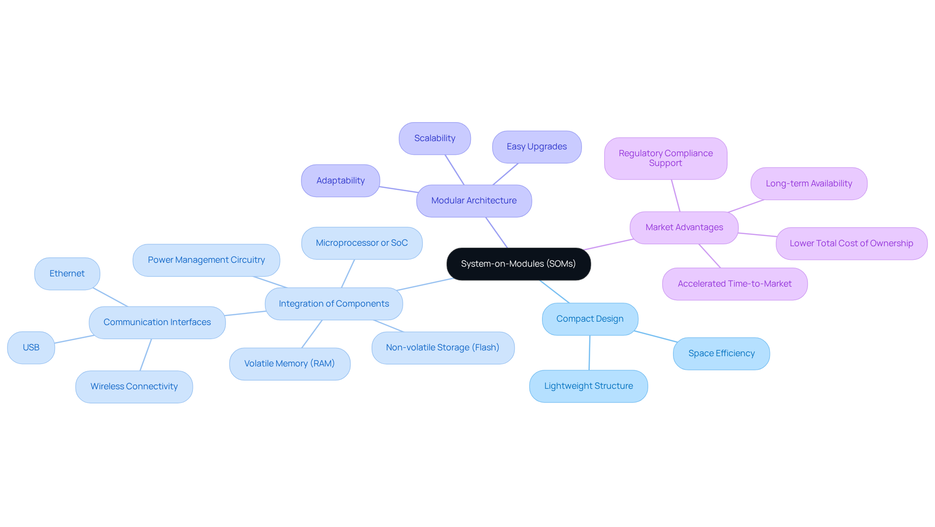 The central node represents SOMs, with branches showing their key features and components. Each color-coded branch helps you see how different aspects contribute to the overall functionality and advantages of SOMs in healthcare technology.