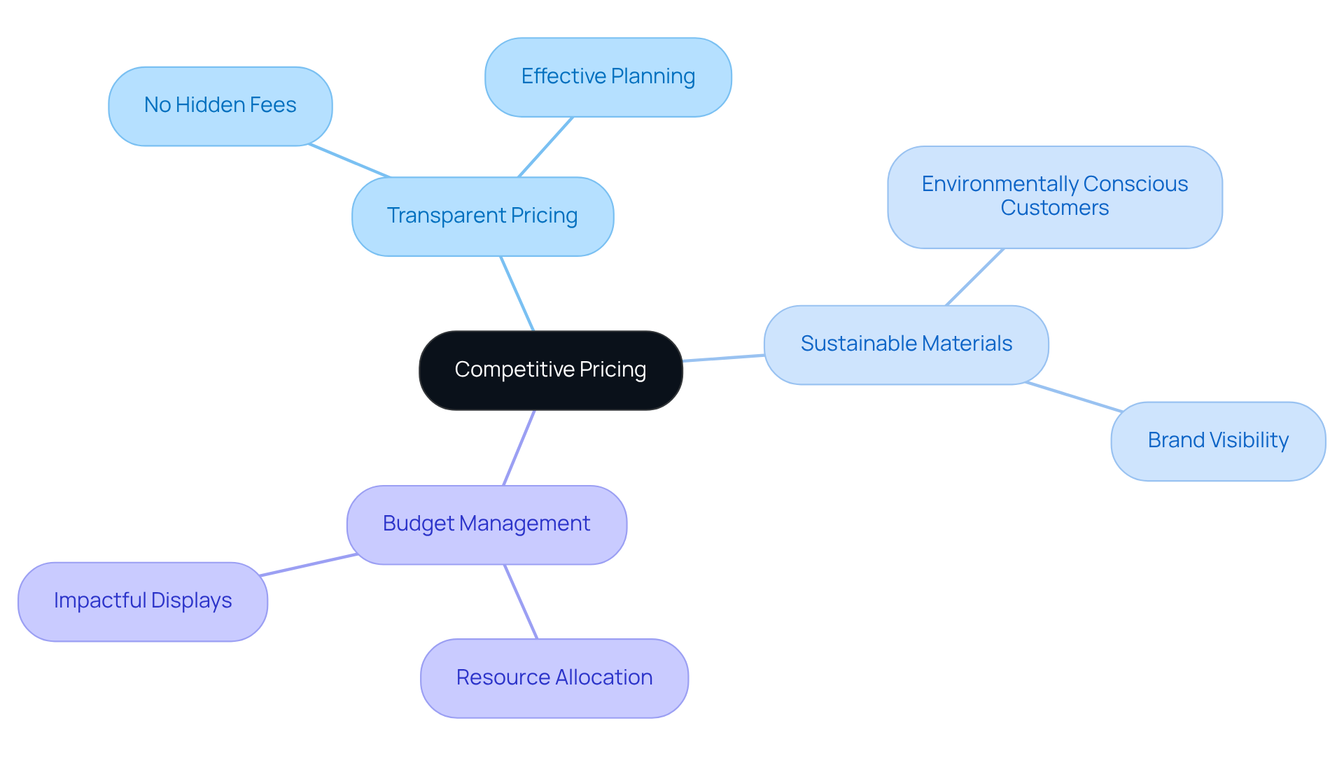 Start at the center with 'Competitive Pricing', then follow the branches to explore how transparent pricing and sustainable materials help small businesses manage budgets and enhance marketing efforts.