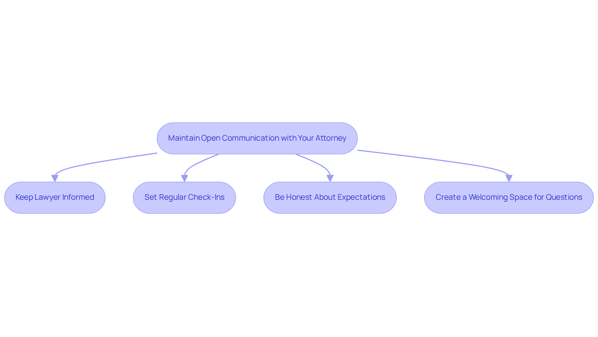 This flowchart outlines the essential steps to maintain a strong relationship with your attorney after a car accident. Follow the arrows to see how each step connects to the overall goal of effective communication.